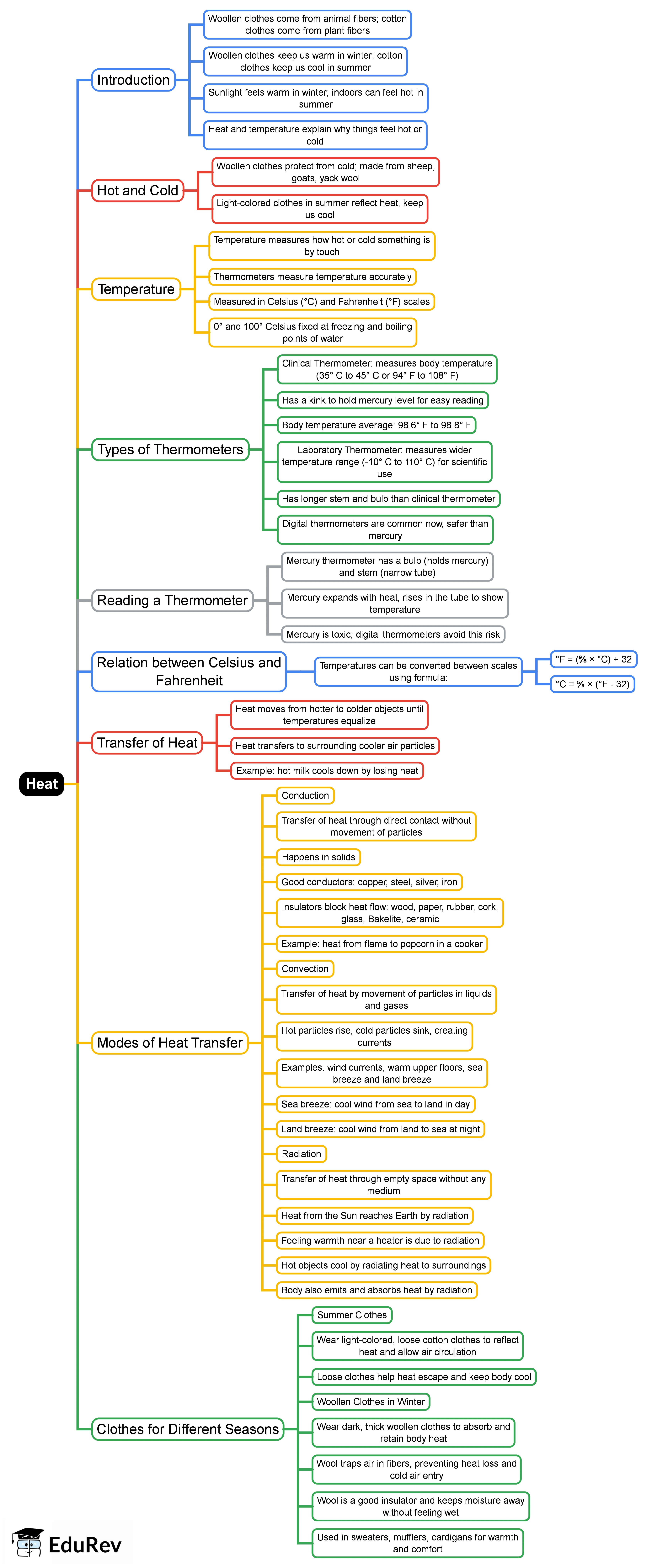 Heat Mind Map - Class 7 PDF Download