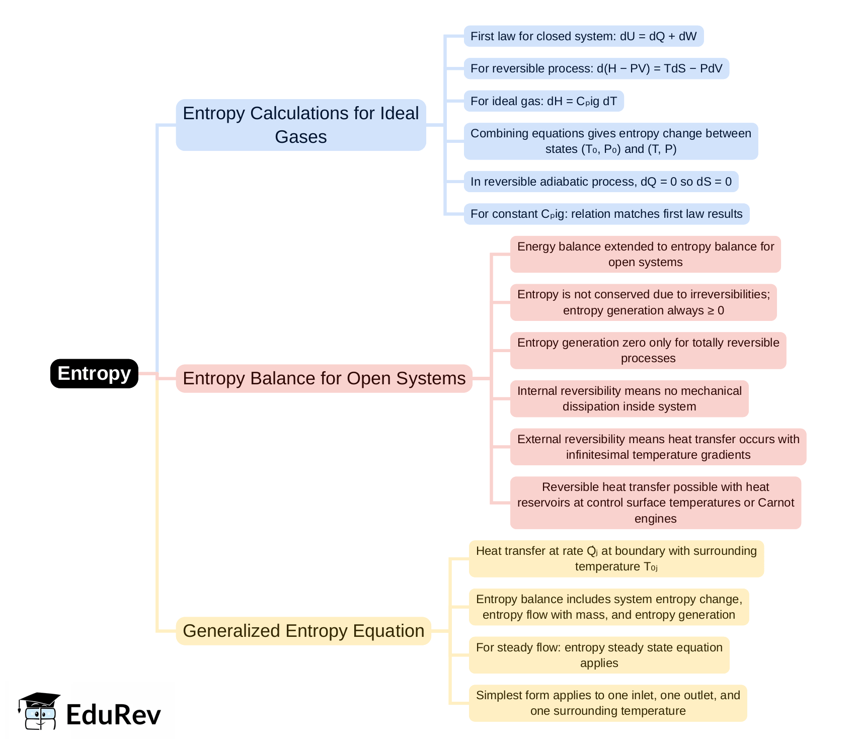 Mind Map: Entropy - Thermodynamics - Mechanical Engineering PDF Download