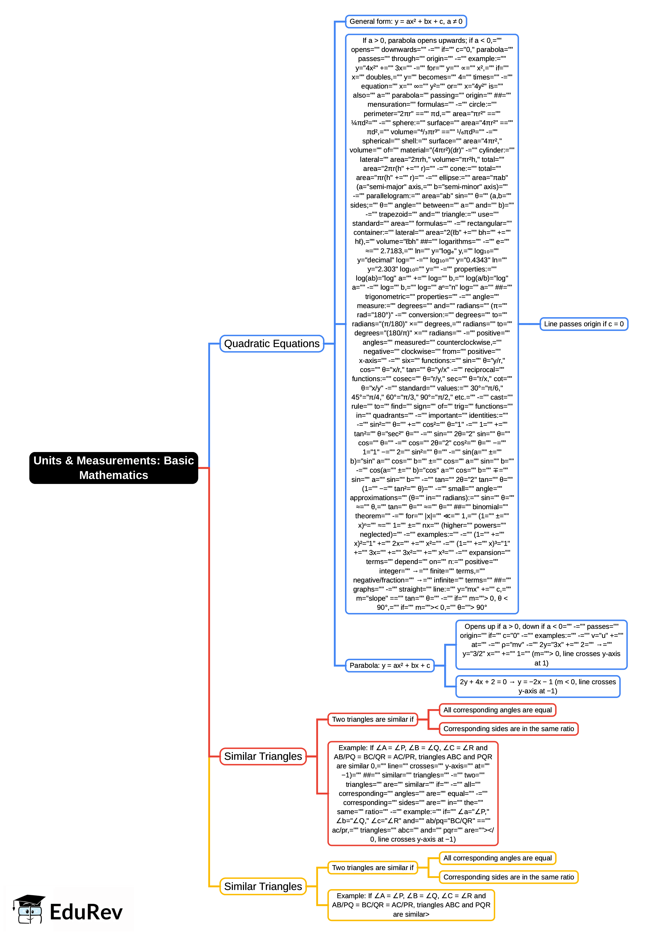 Mind Map: Basic Mathematics - JEE PDF Download