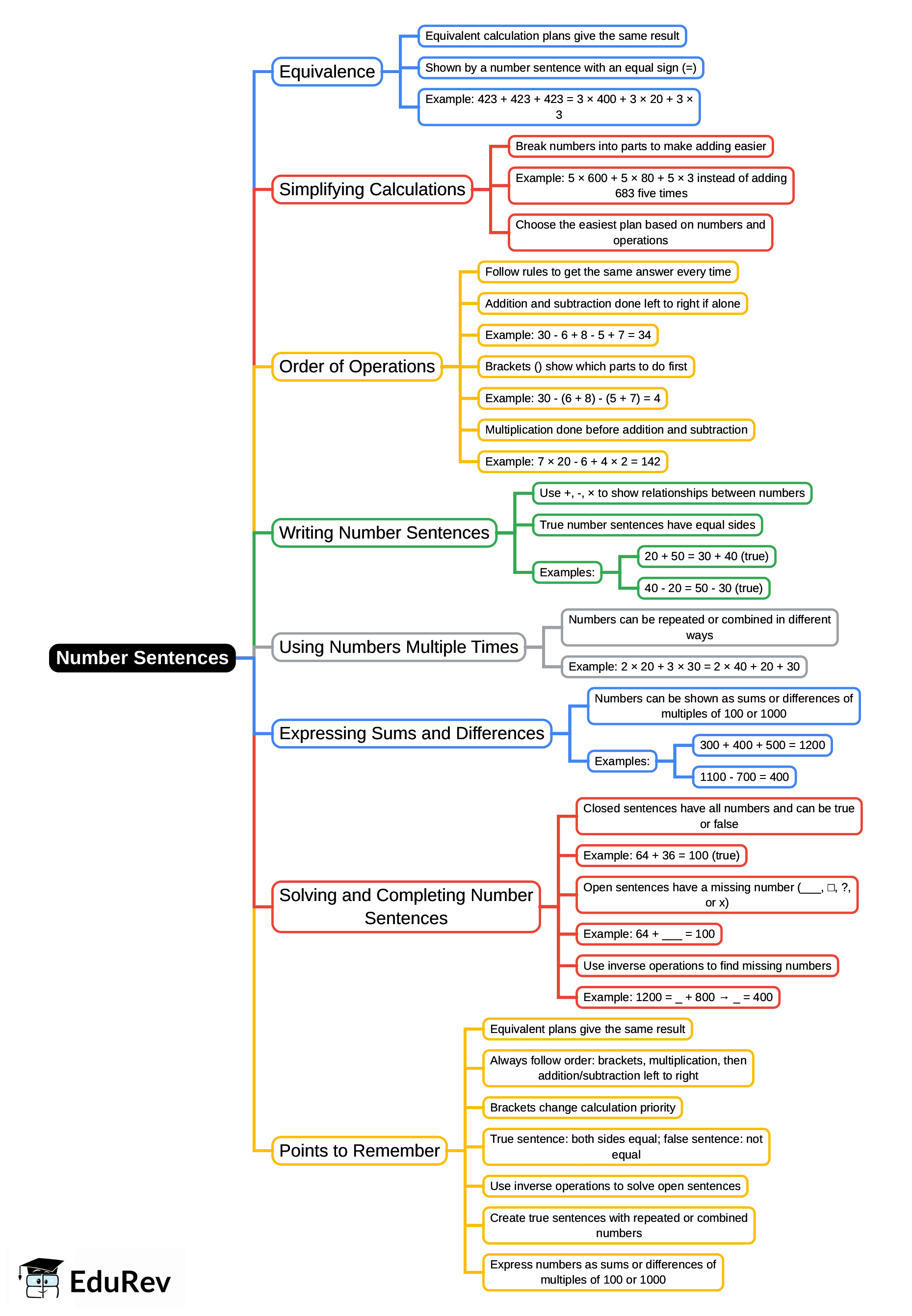 Mind Map: Chapter Notes: Number Sentences (Term 1) - Mathematics for ...