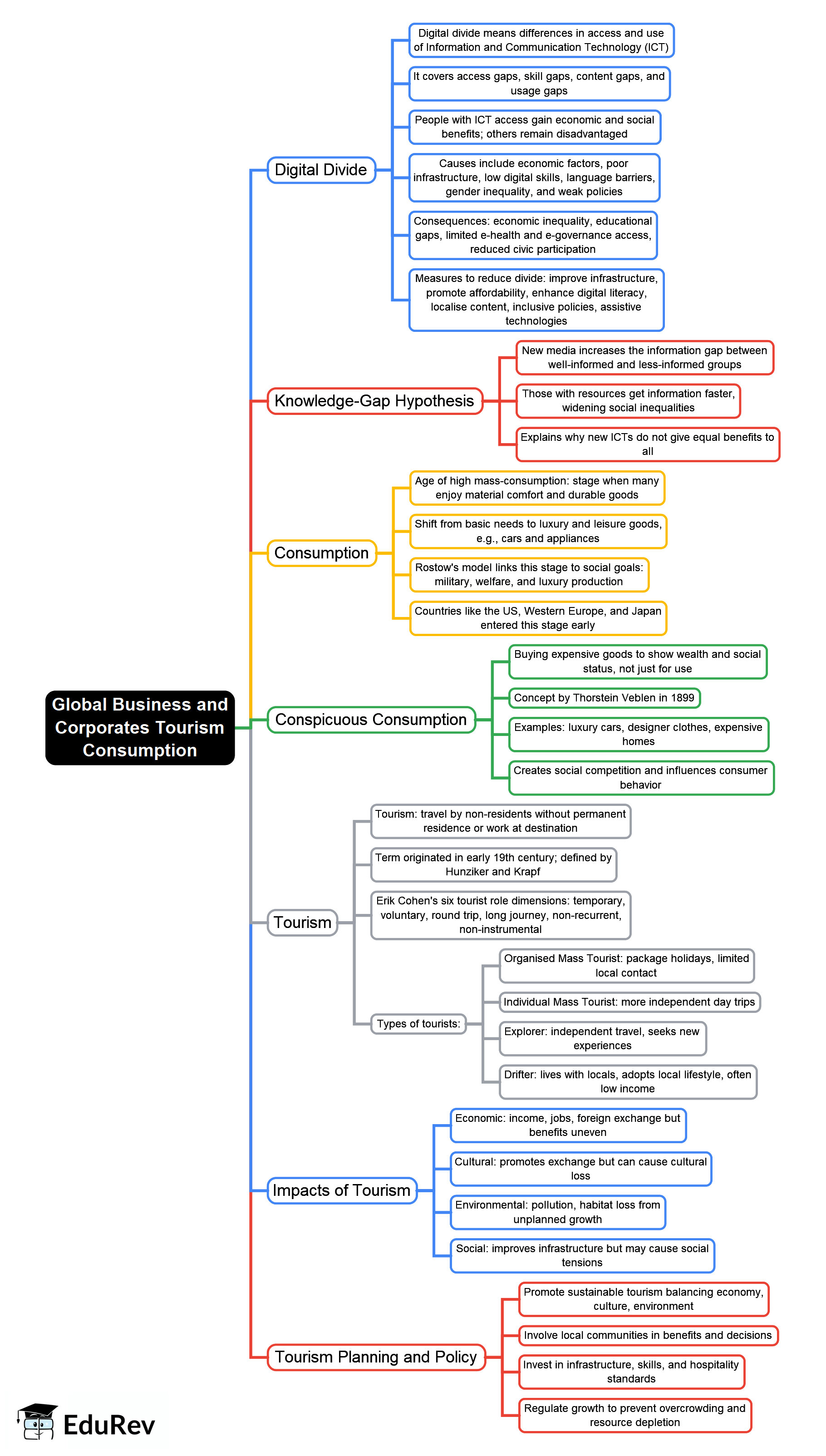 Mind Map: Global Business and Corporates Tourism Consumption - Crash ...