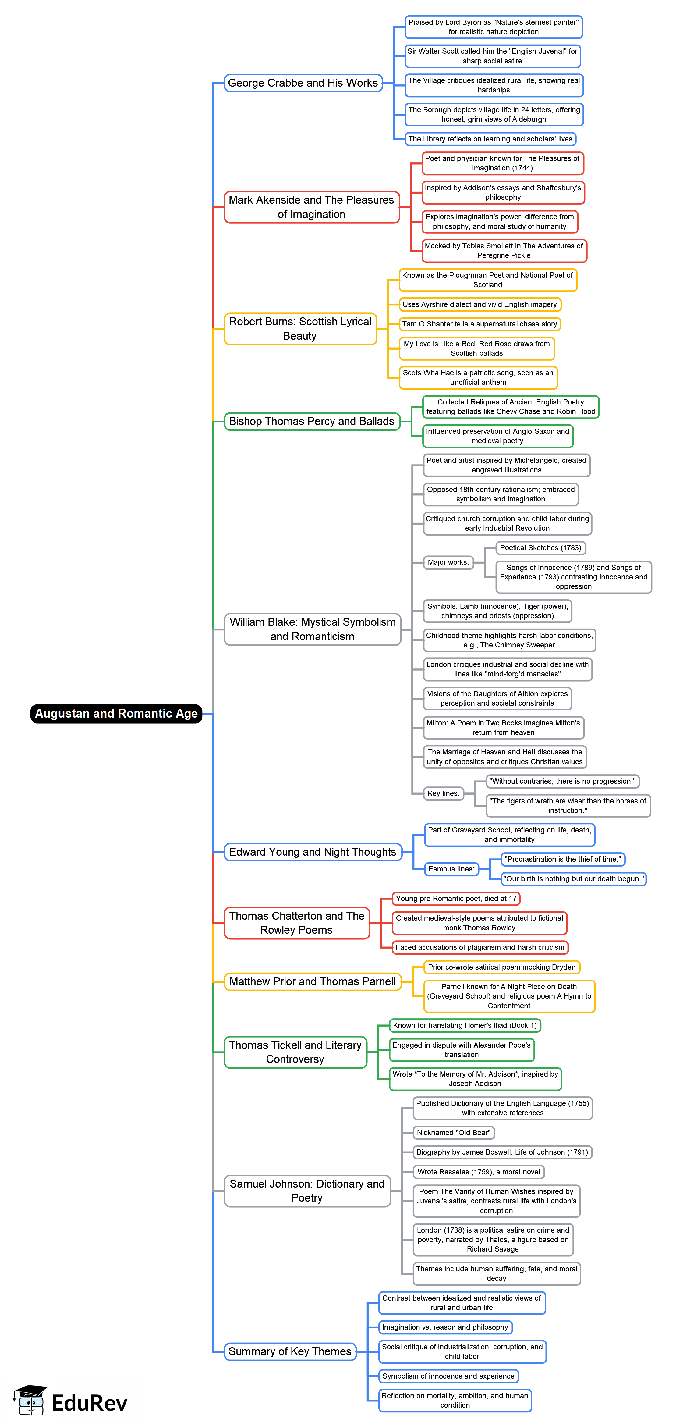 Mind Map: Augustan and Romantic Age - Crash Course for UGC NET English ...