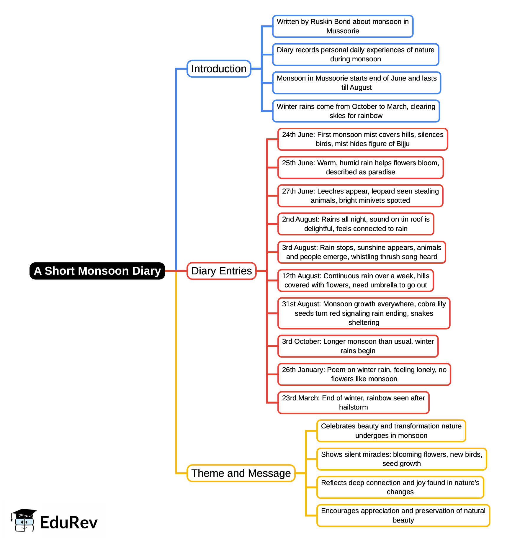 A Short Monsoon Diary Mind Map - Class 8 PDF Download