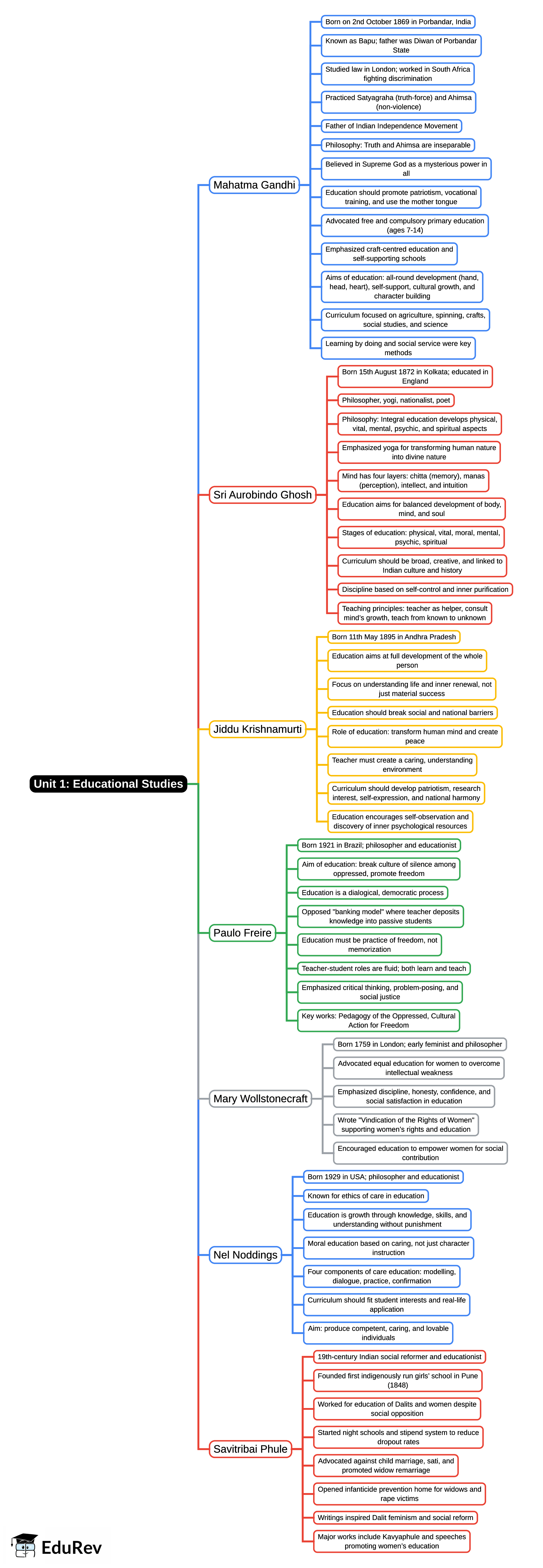 Mind Map: Unit 1: Educational Studies - Crash Course for UGC NET Education PDF Download