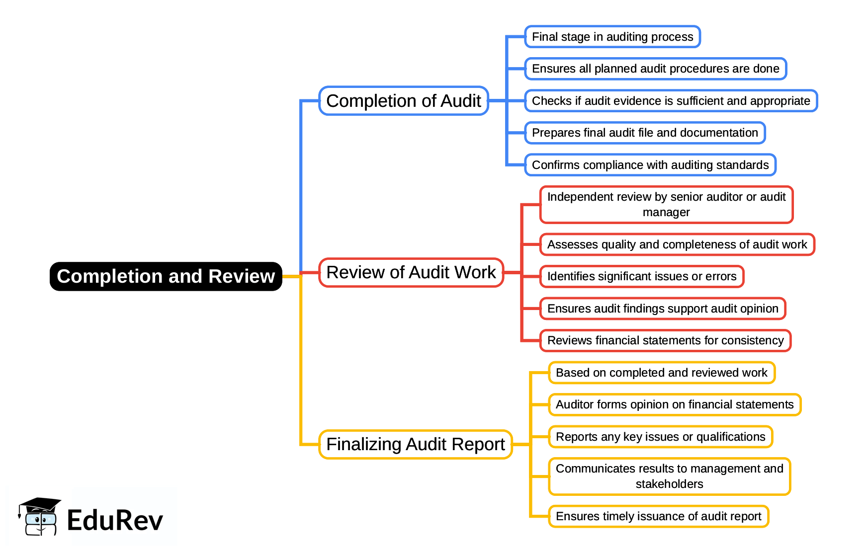 Completion and Review Mind Map - CA Intermediate Auditing and Ethics PDF