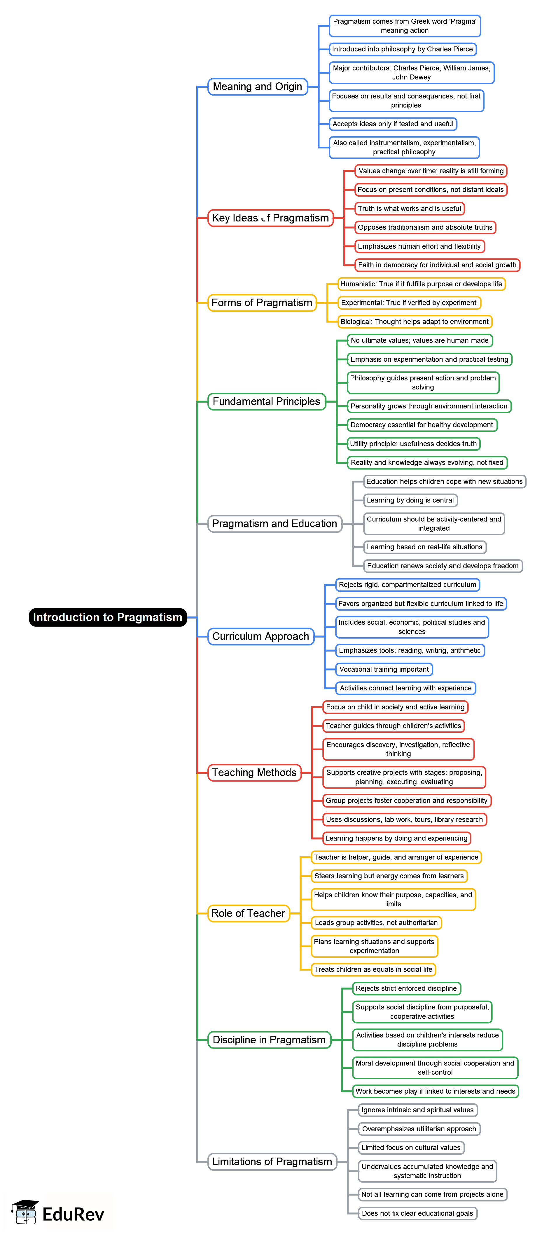 Mind Map: Introduction to Pragmatism - Crash Course for UGC NET ...