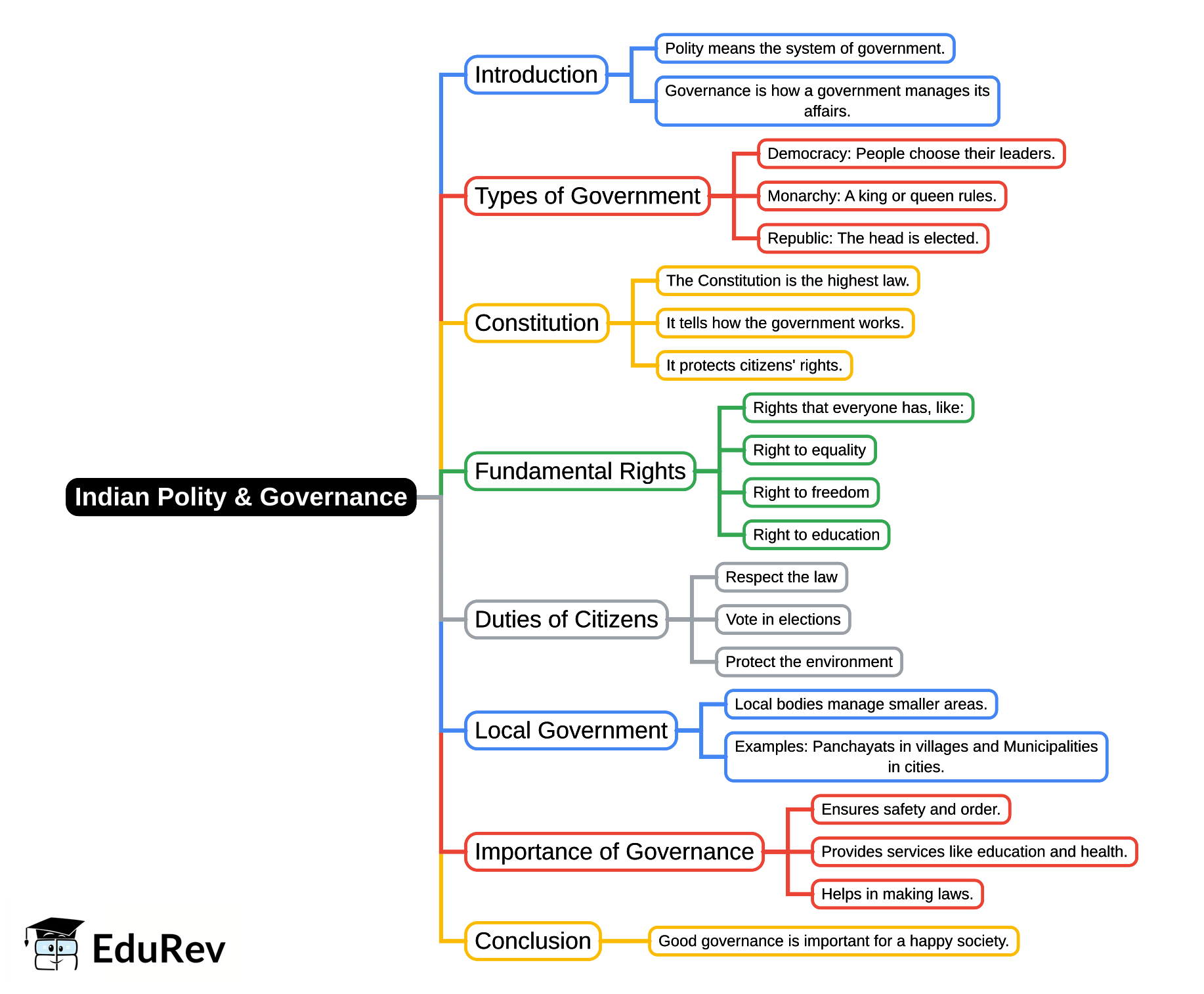 Mind Map: Indian Polity and Governance - General Knowledge for Young ...