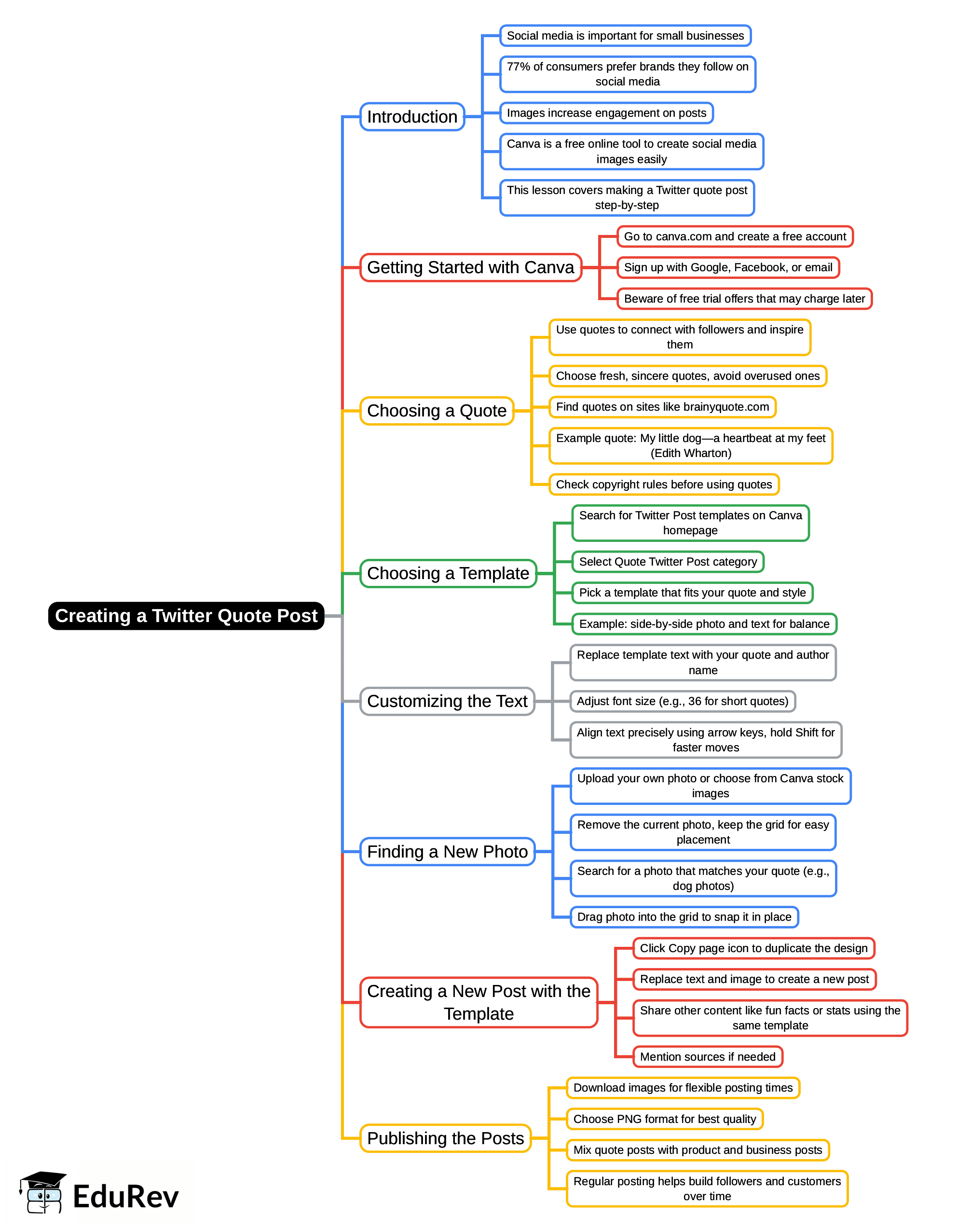 Mind Map: Creating a Twitter Quote Post - Class 8 PDF Download