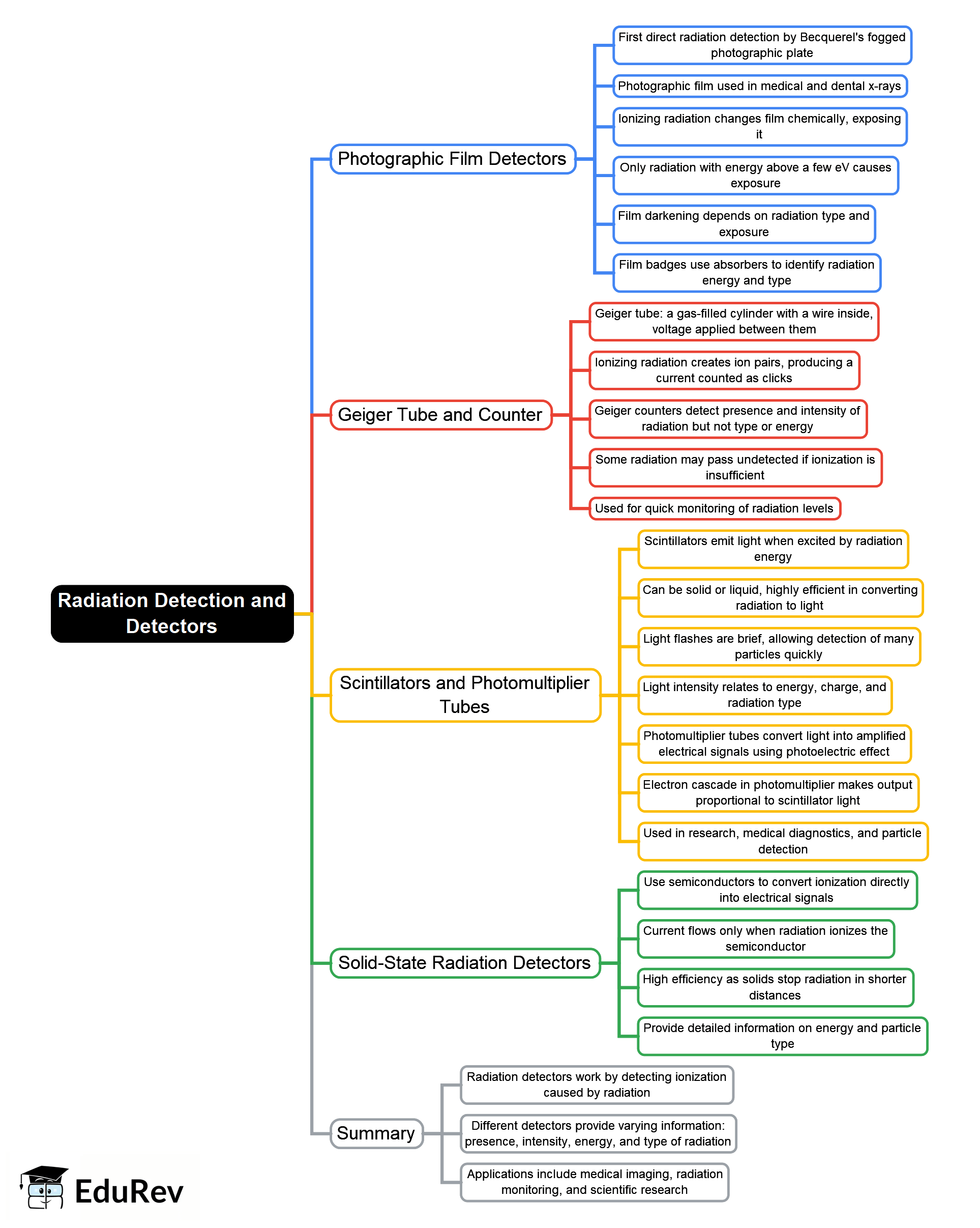 Mind Map: Radiation Detection and Detectors - Physics PDF Download