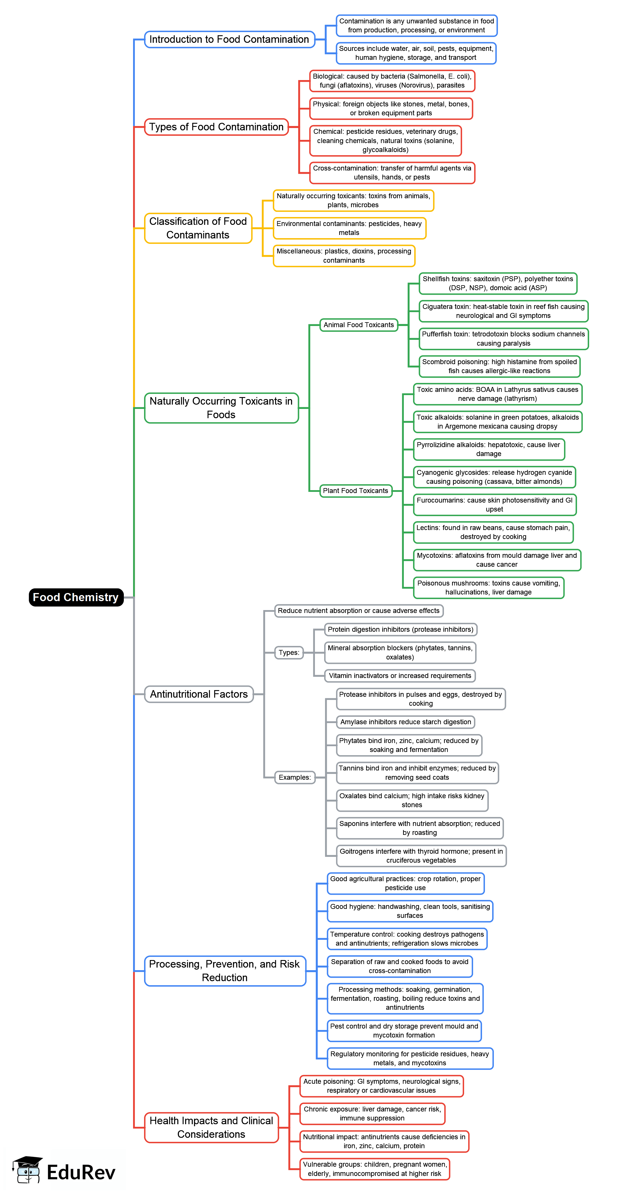 Mind Map: Food Contamination and Antinutritional factors - Crash Course ...