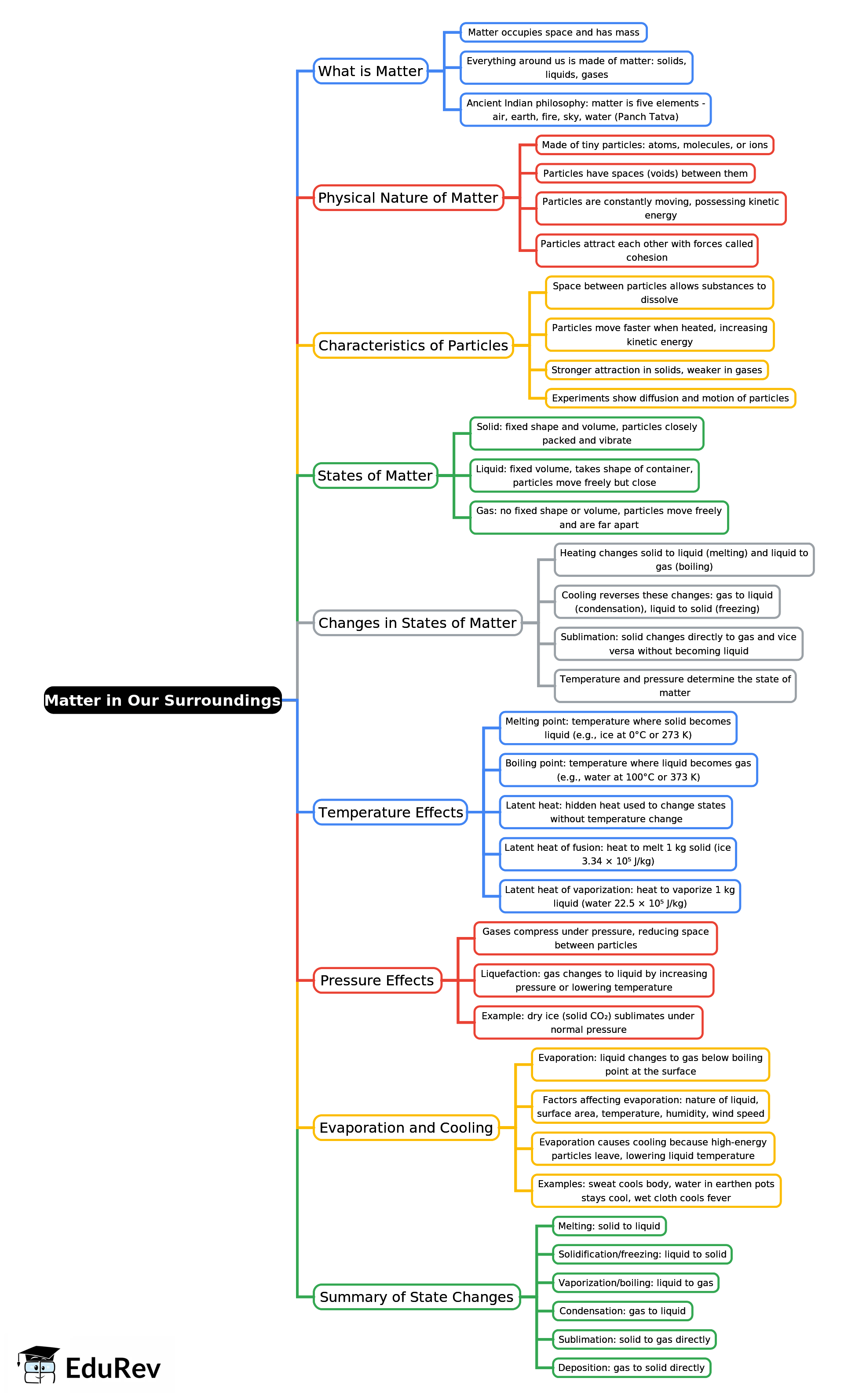 Mind Map: Chapter Notes: Matter in Our Surroundings - Class 9 PDF Download