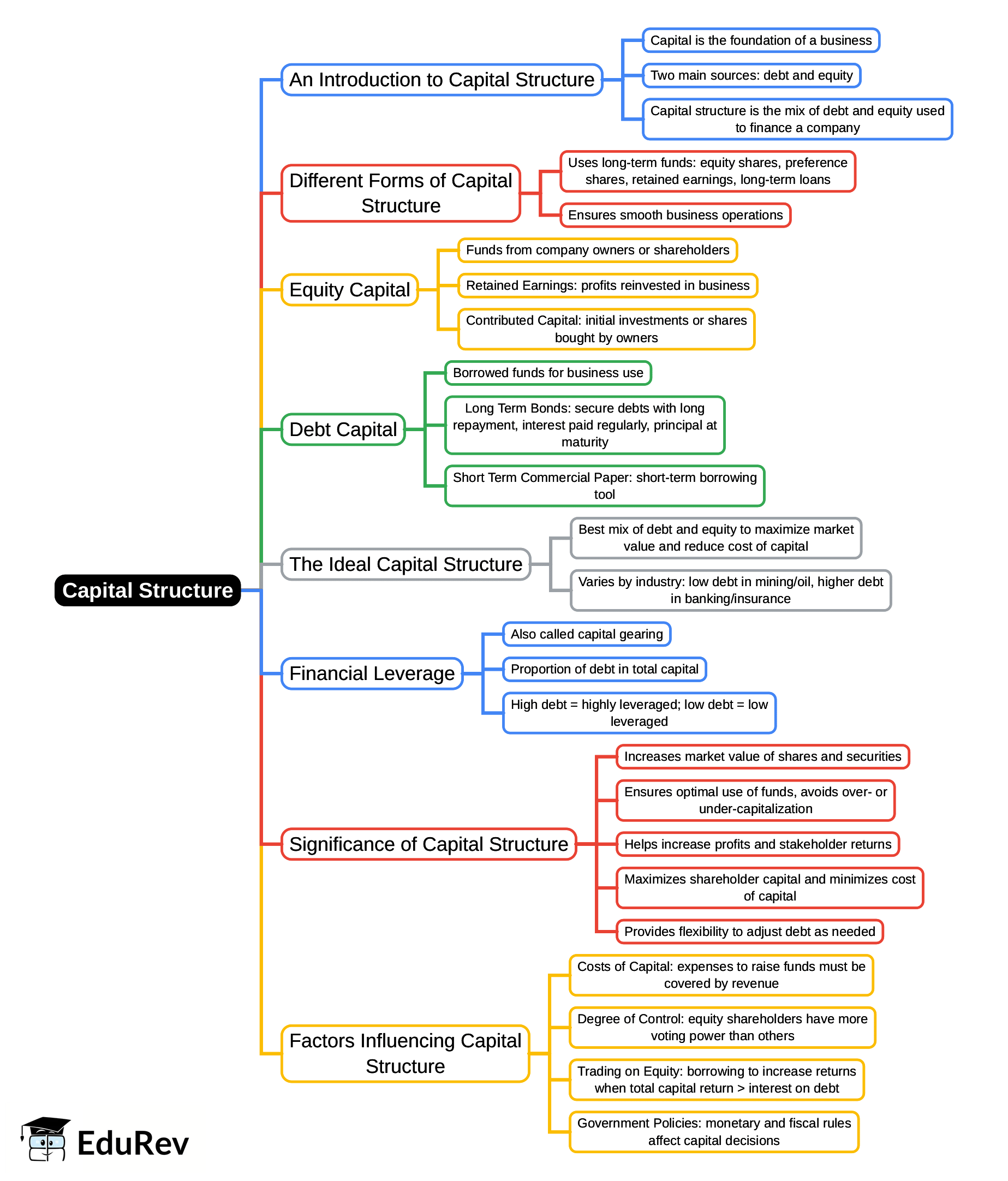 Capital Structure Mind Map - UGC NET Commerce Preparation Course PDF ...