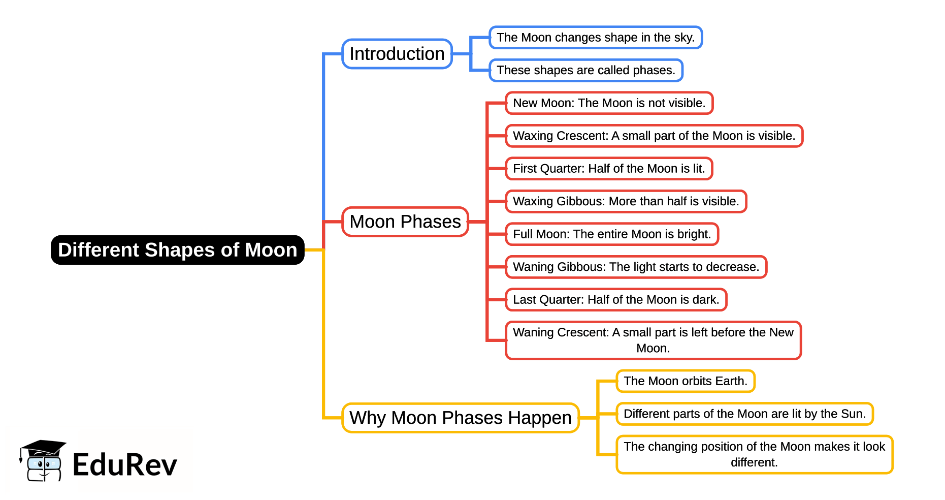 Mind Map: Different Shapes of Moon - General Knowledge for Young ...