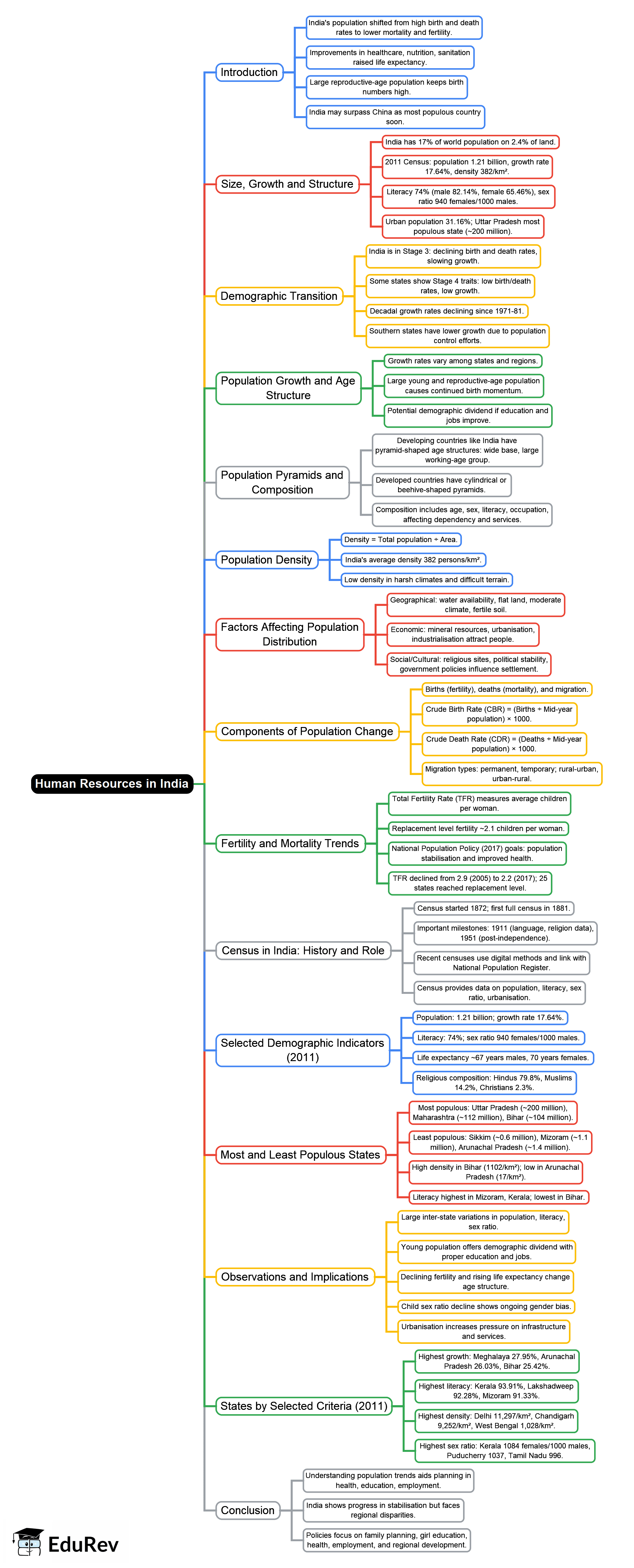 Mid Map: Population Growth Composition Determinants and Policies ...