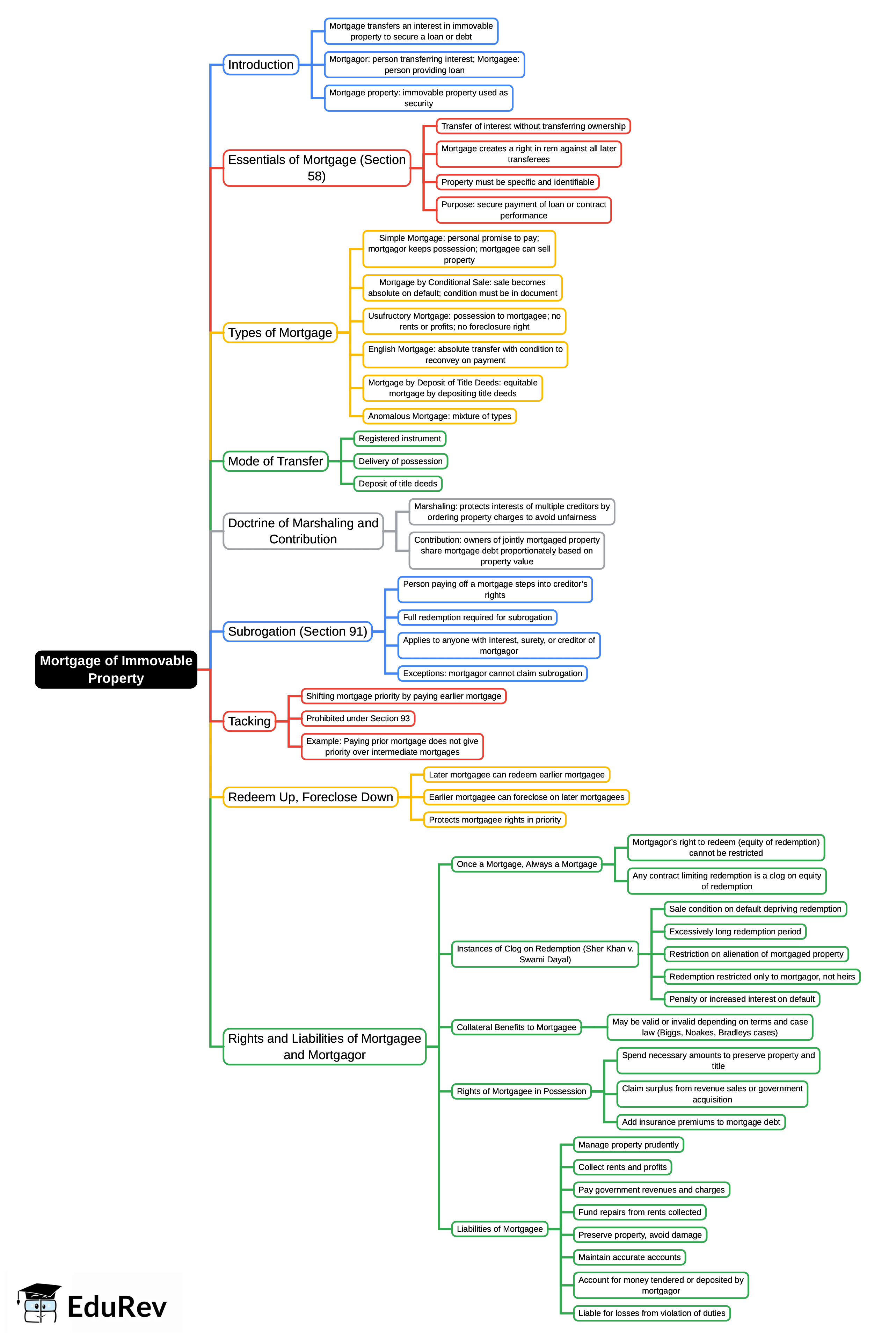 Mind Map: Mortgage of Immovable Property - Property Law - CLAT PG PDF ...