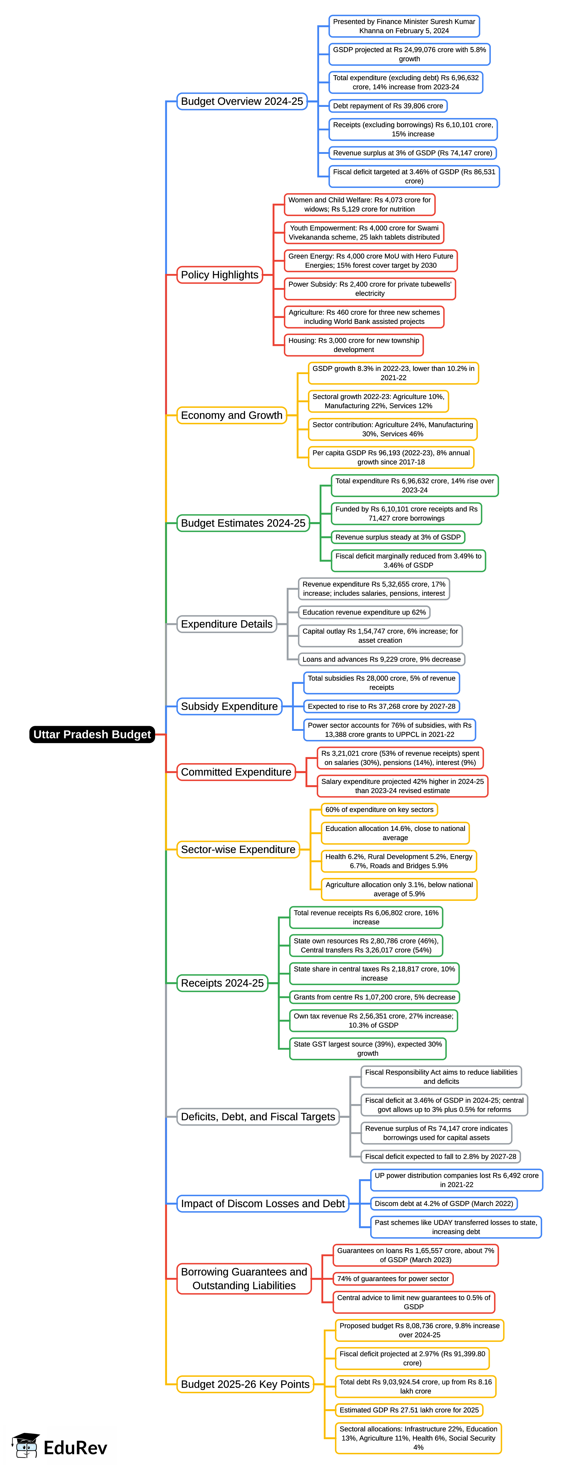 Uttar Pradesh Budget Mind Map - UPPSC (UP) Course for UPPSC Preparation