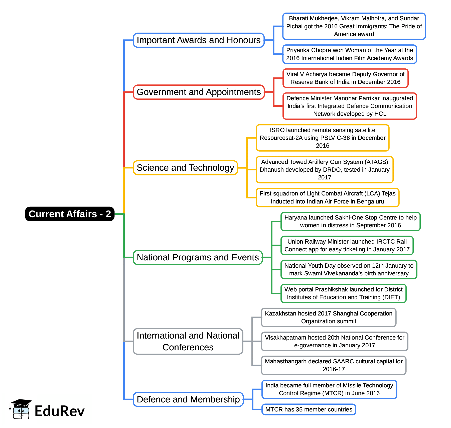 Current Affairs - 2 Mind Map - Class 4 PDF Download