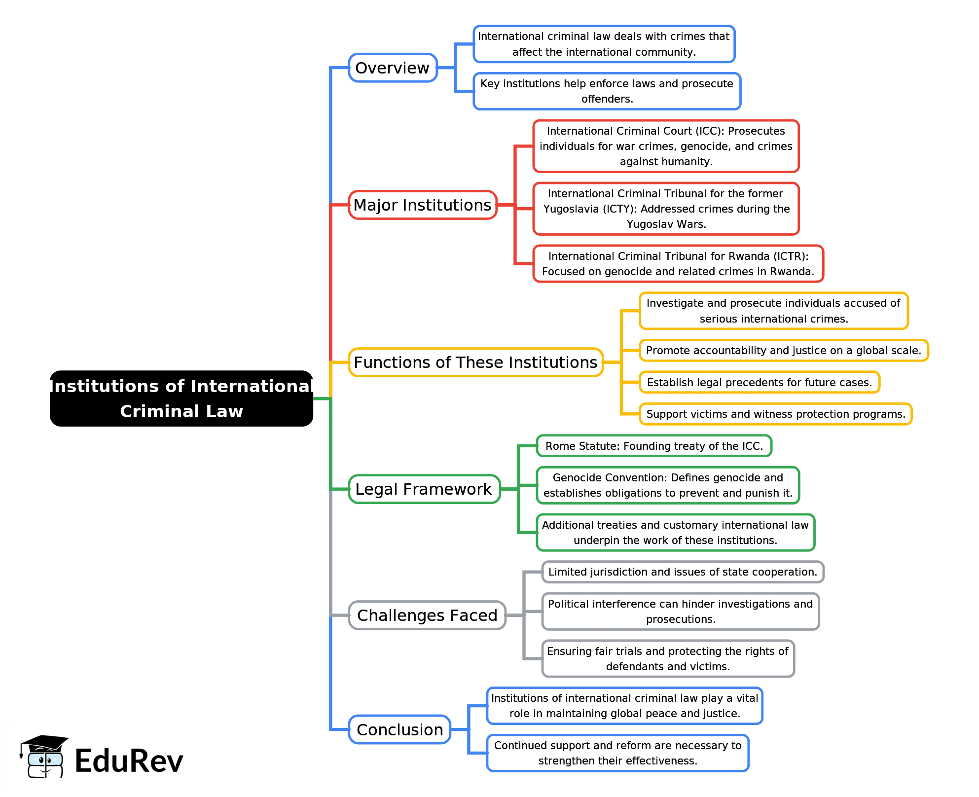 Mind Map: Institutions of International Criminal Law PDF Download
