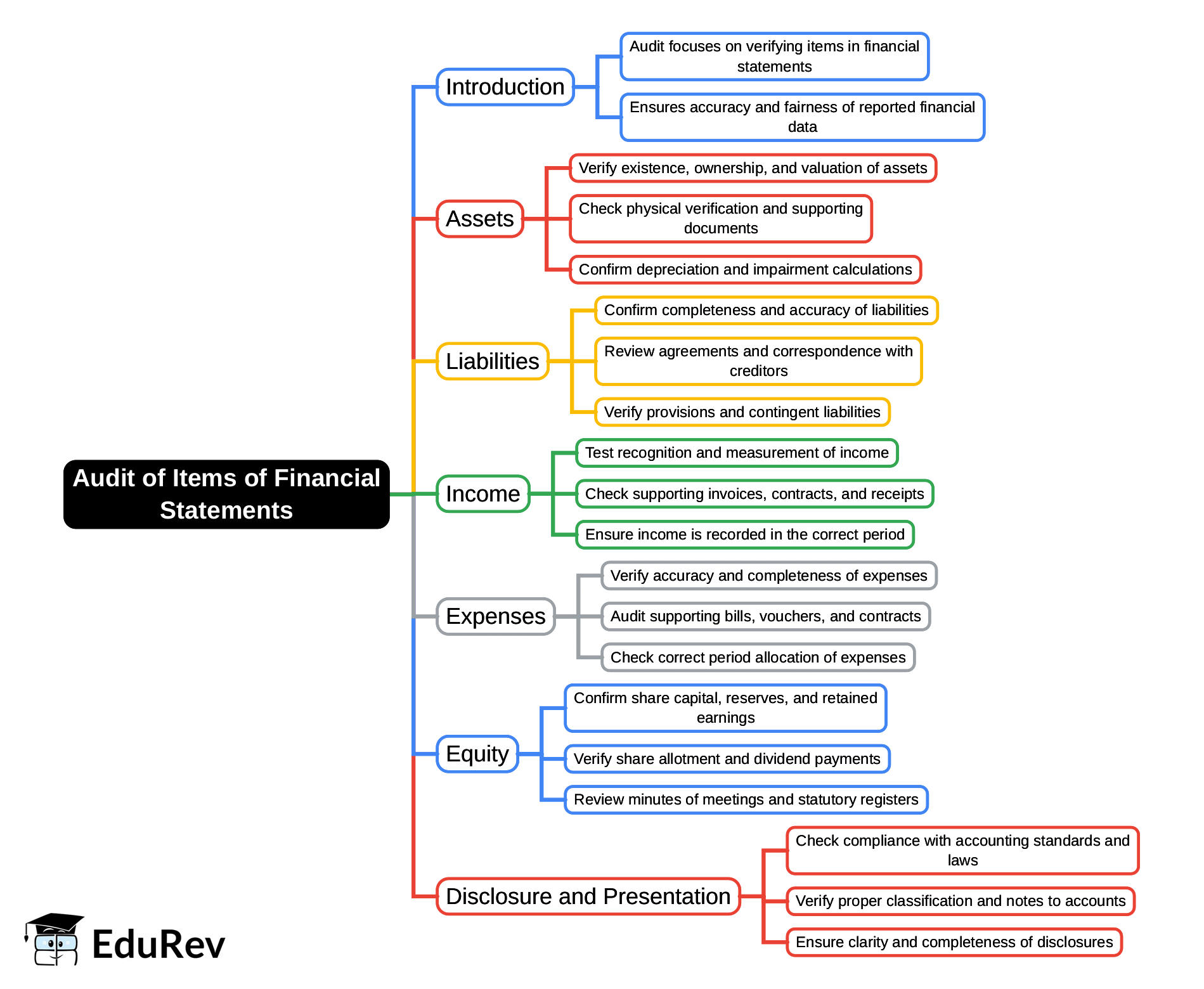 Mindmap: Audit of Items of Financial Statements - Auditing and Ethics for CA Intermediate PDF ...