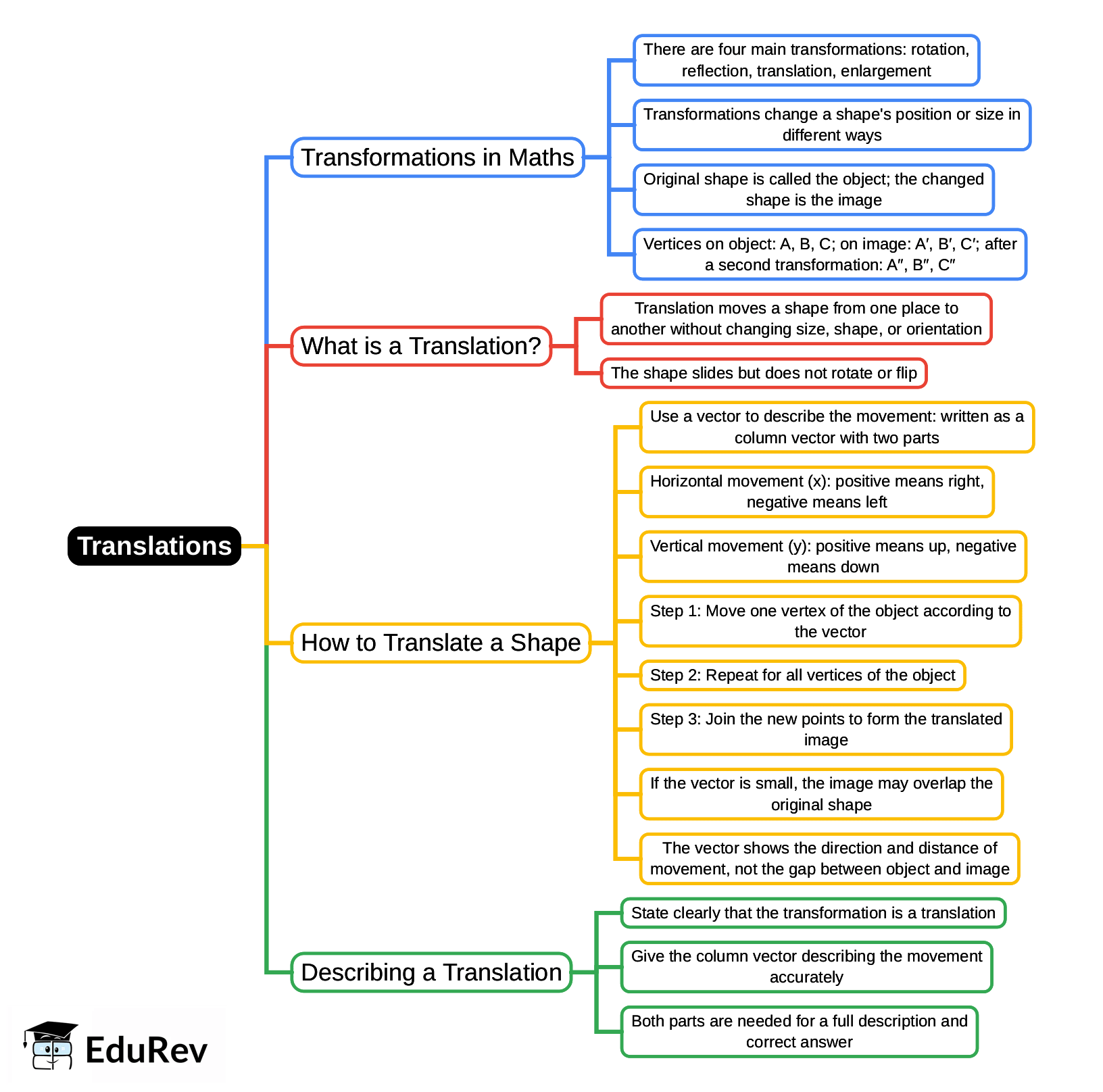 Mind Map: Translations - Class 10 PDF Download
