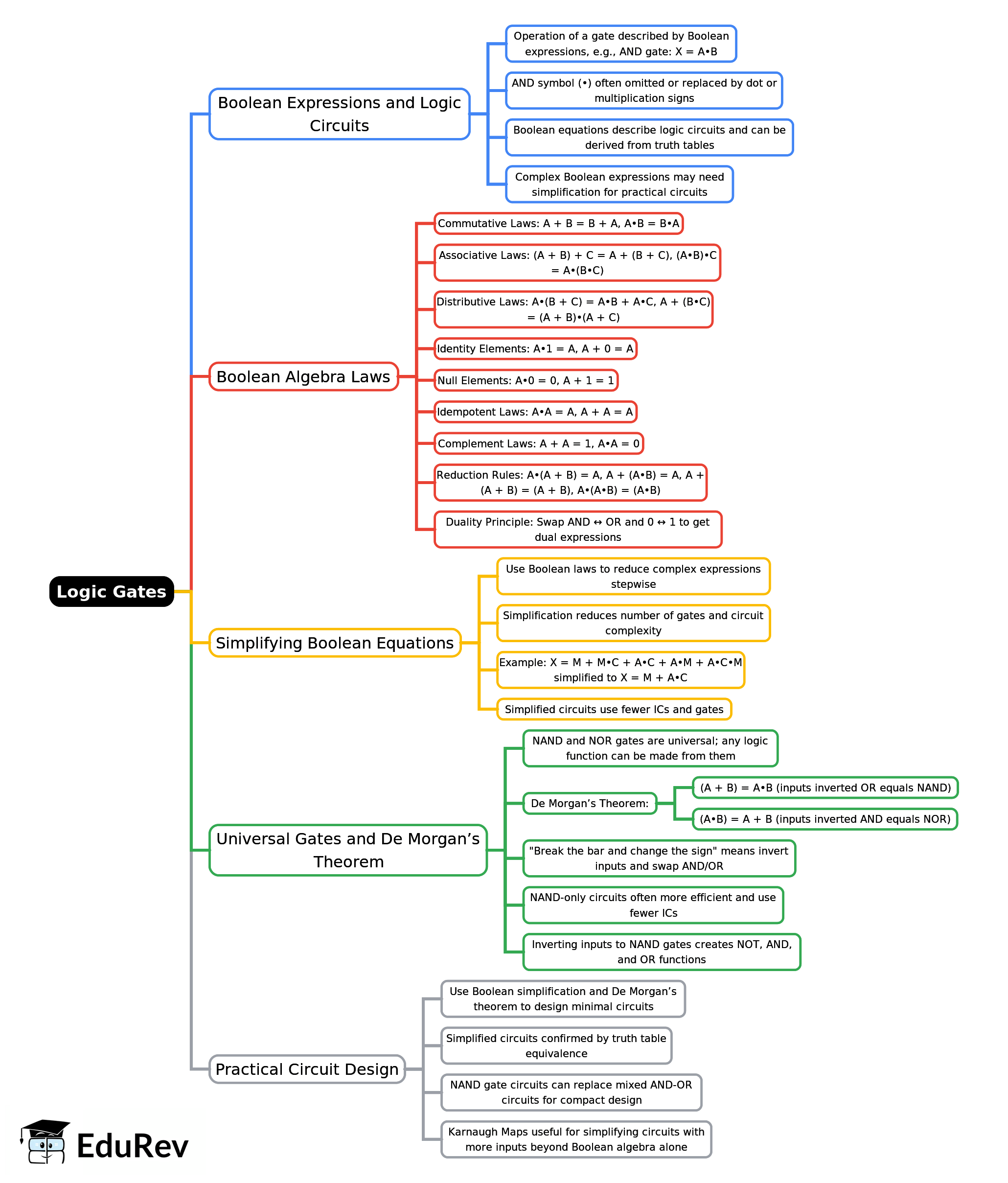 Logic Gates Mind Map - Electronics and Communication Engineering (ECE)