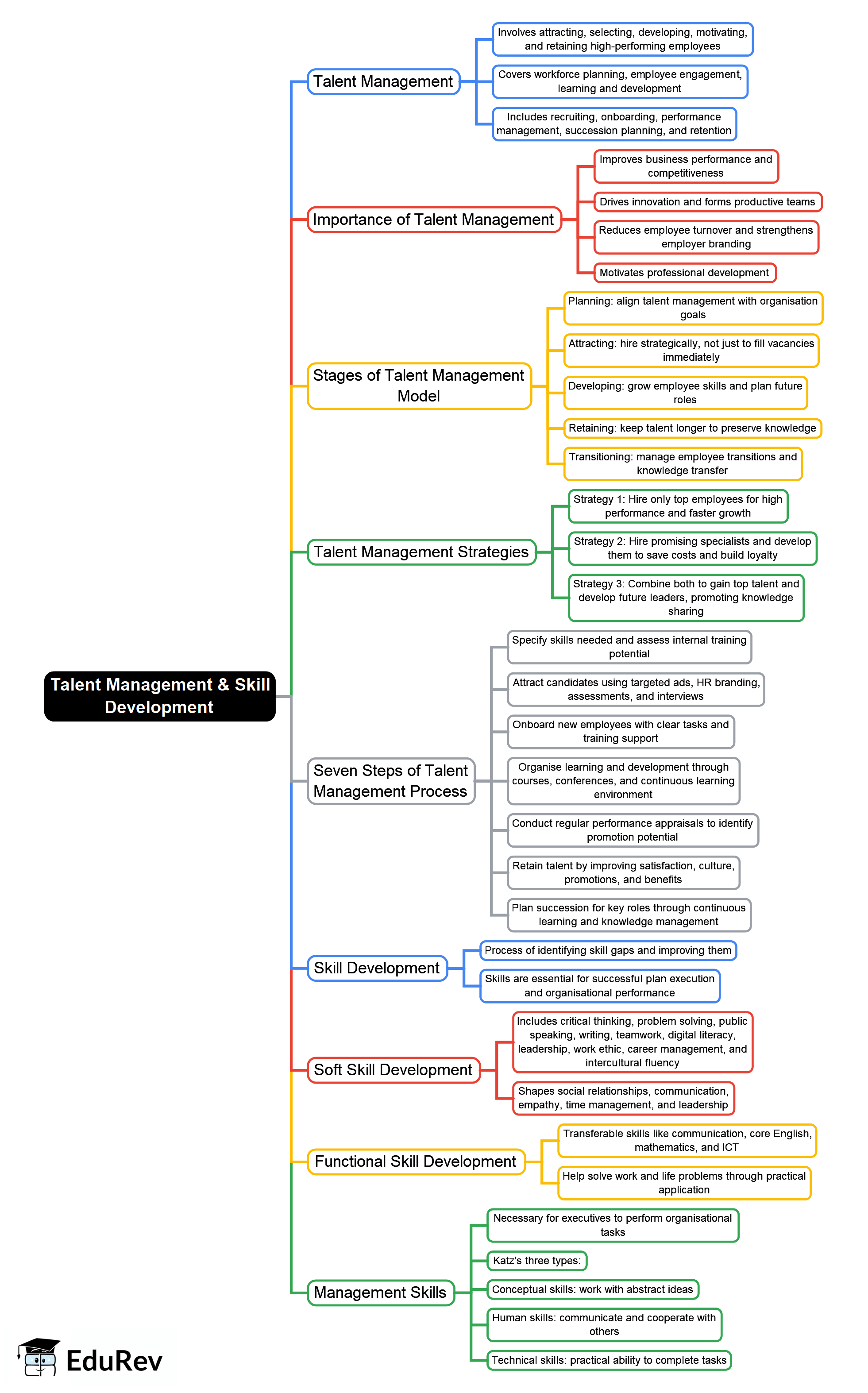 Talent Management and Skill Development Mind Map - UGC NET Crash Course ...