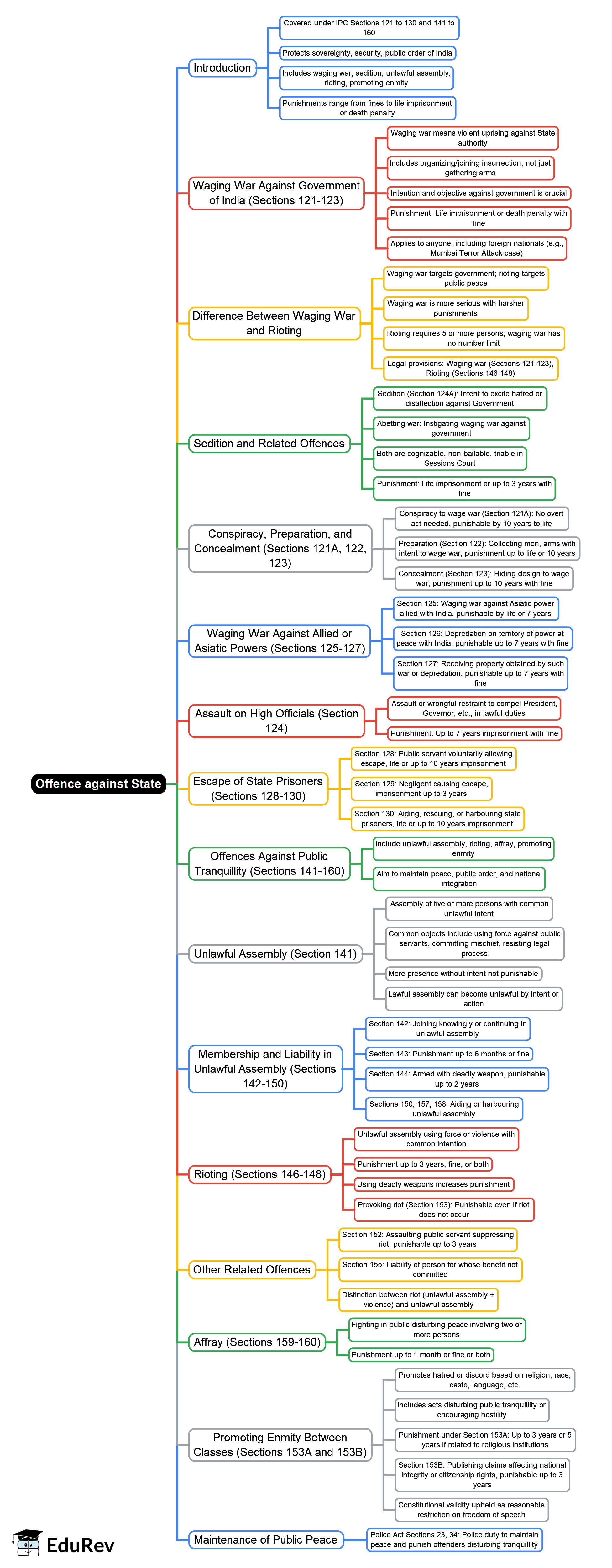 Offence against state Mind Map - UGC NET Law PDF Download