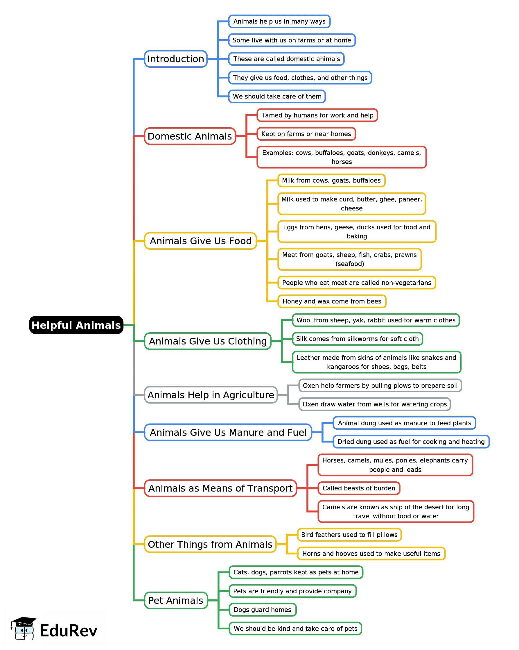 Helpful Animals Mind Map - Class 2 PDF Download