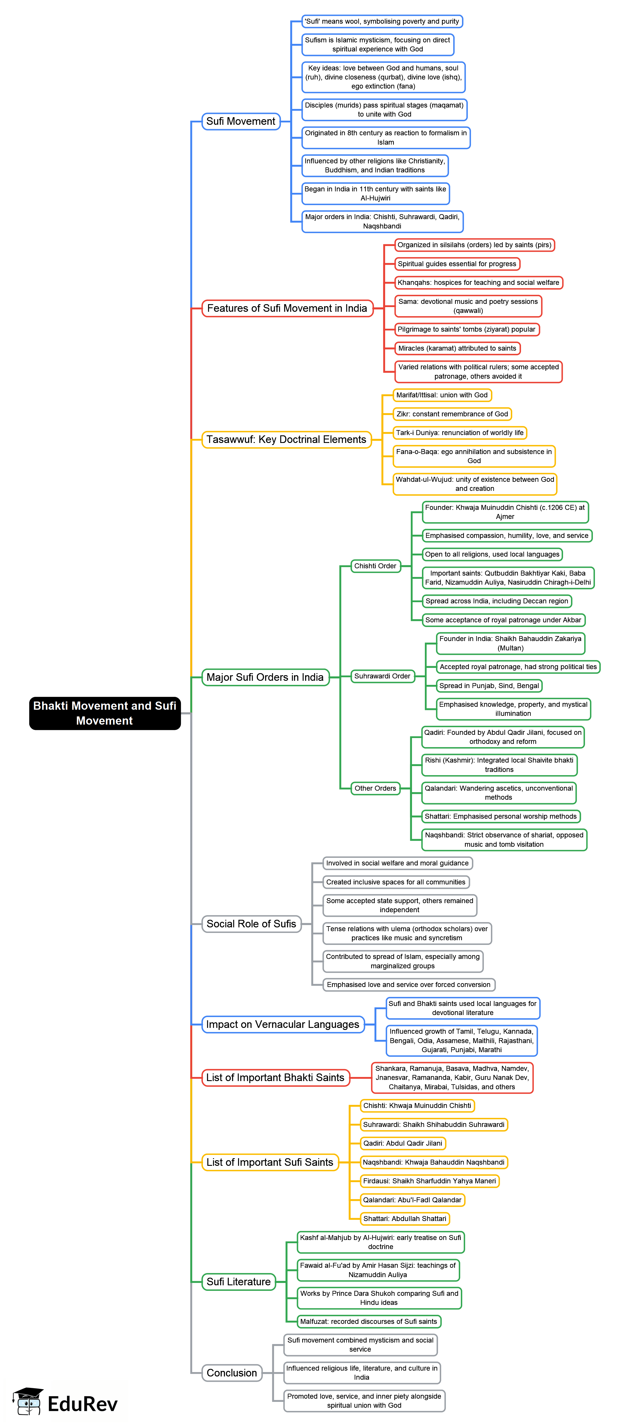 Mind Map: Bhakti Movement and Sufi Movement - 2 - Crash Course for UGC ...