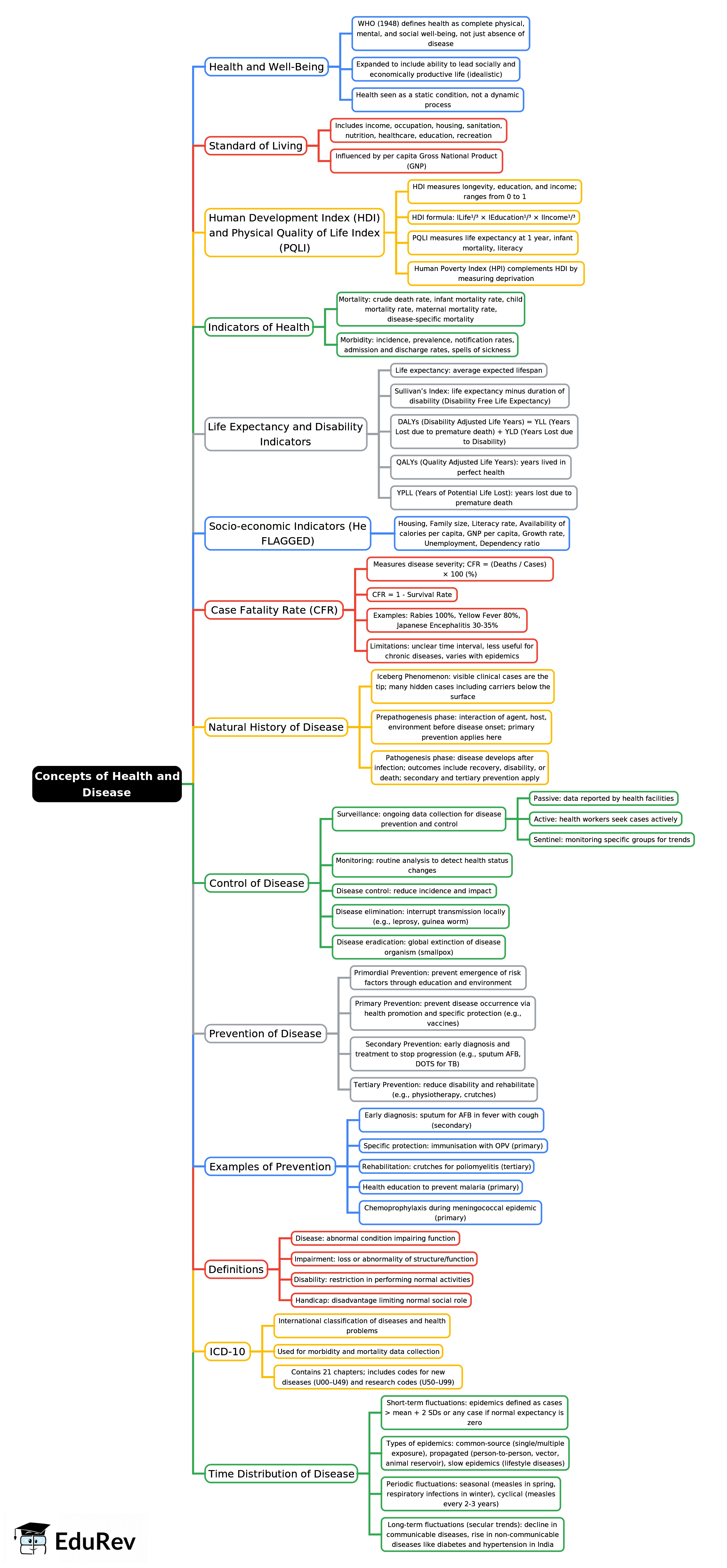 Mind Map: Concepts of Health and Disease - Preventive and Social Medicine (PSM) - NEET PG PDF ...