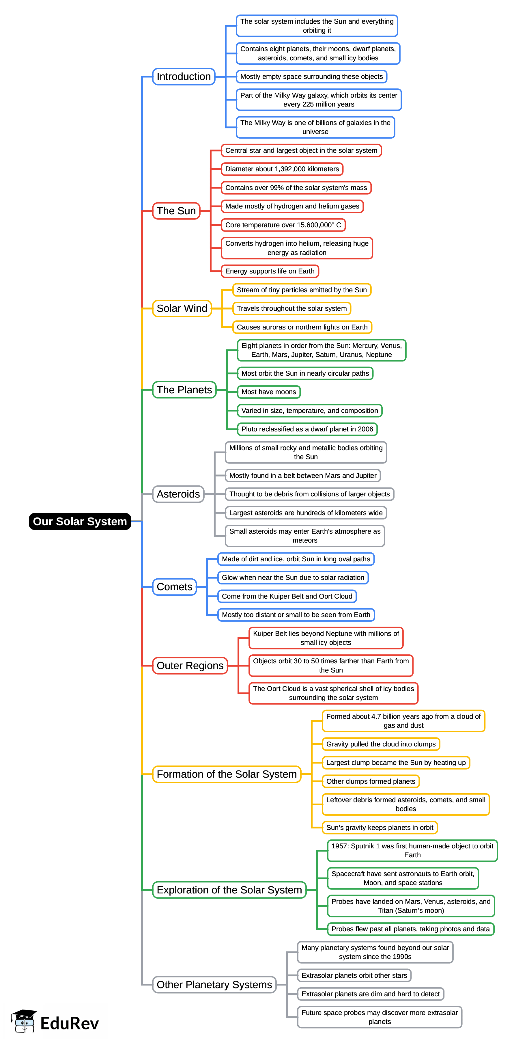 Mind Map: Our Solar System - Class 6 PDF Download