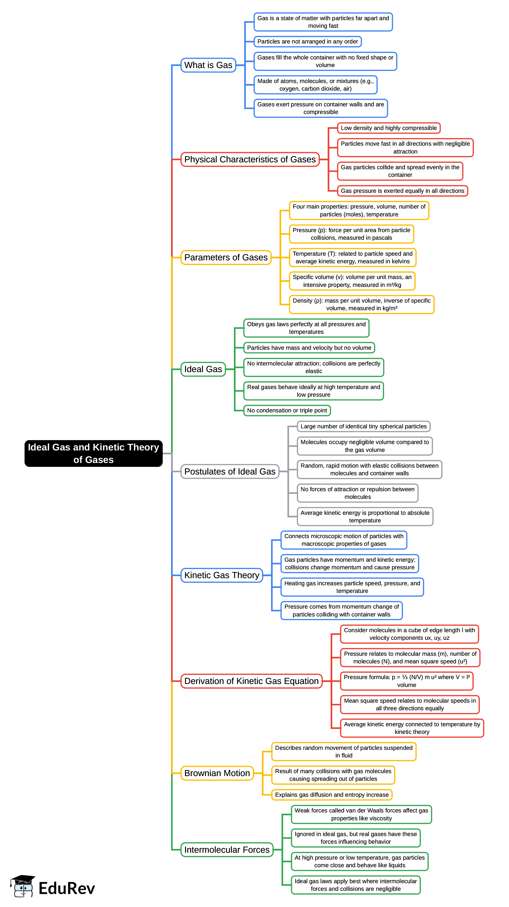 Ideal Gas and Kinetic Theory of Gases Mind Map - Chemistry PDF Download