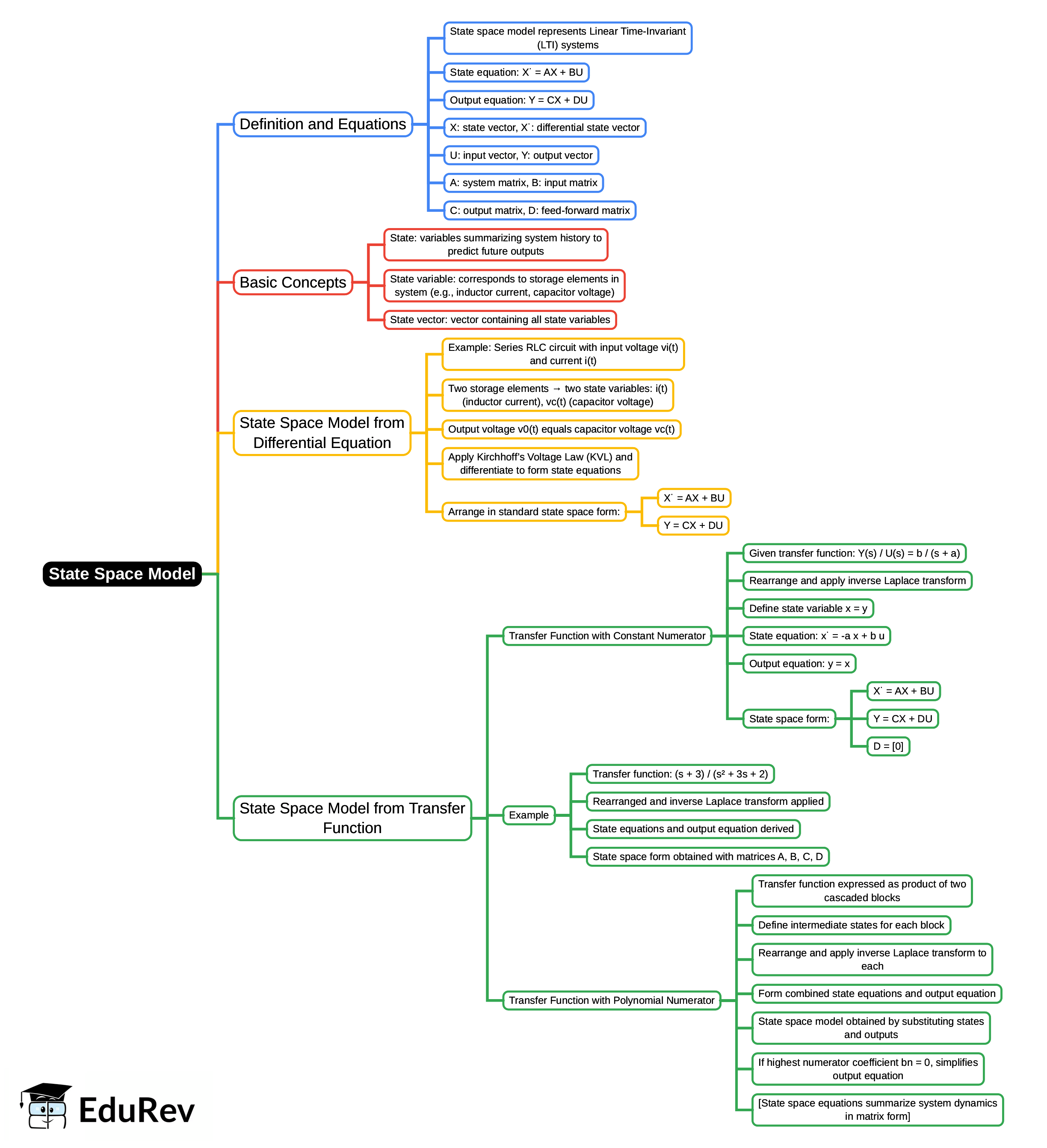 Mind Map: State Space Model - Electronics and Communication Engineering ...