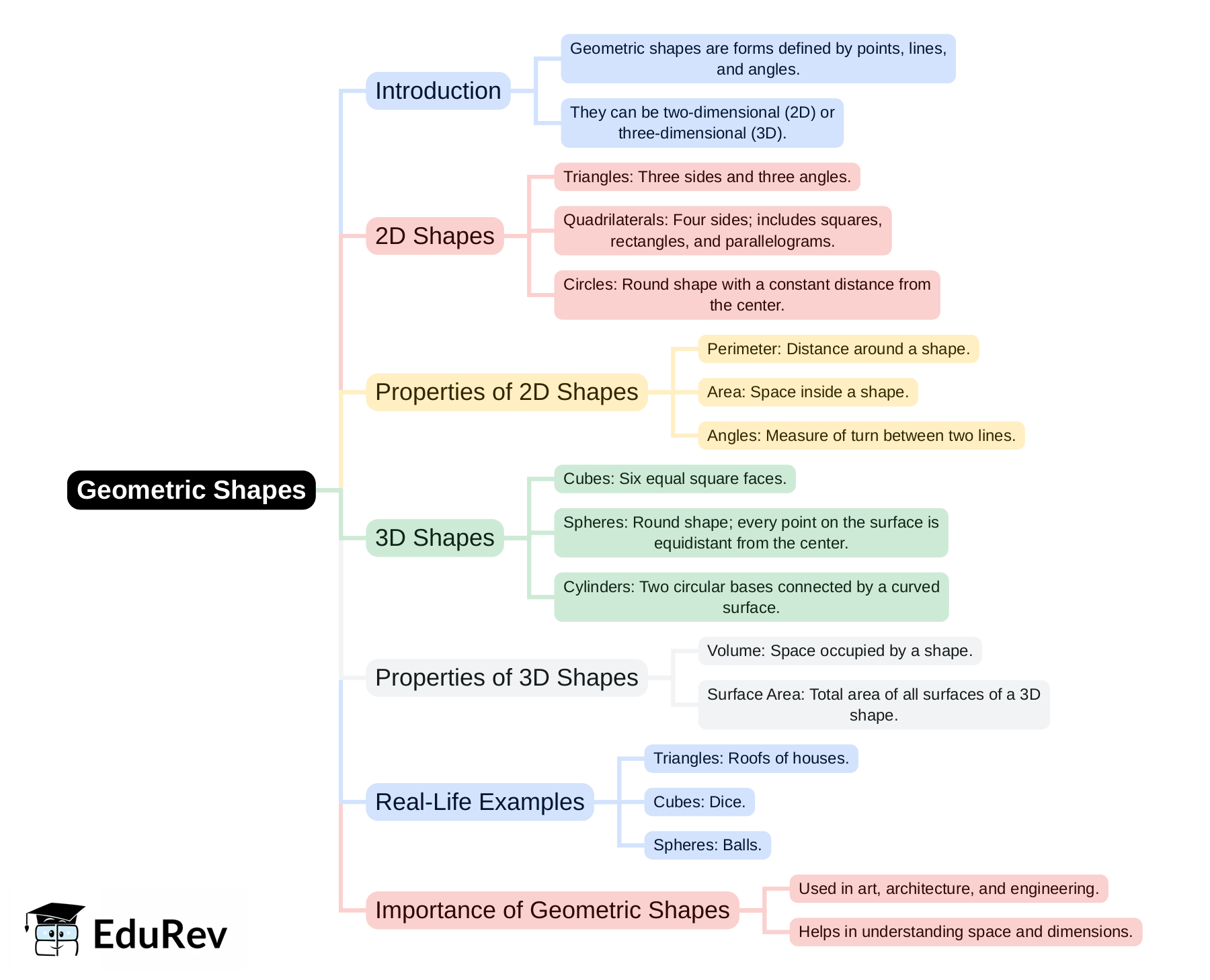 Mind Map: PDF Download