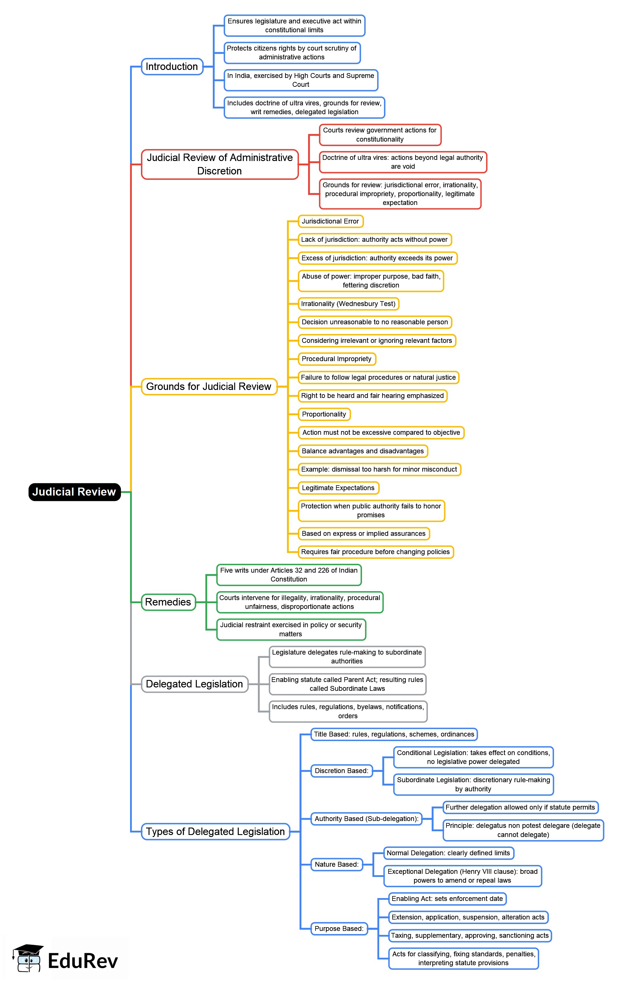 Judicial Review Mind Map - UGC NET Law PDF Download