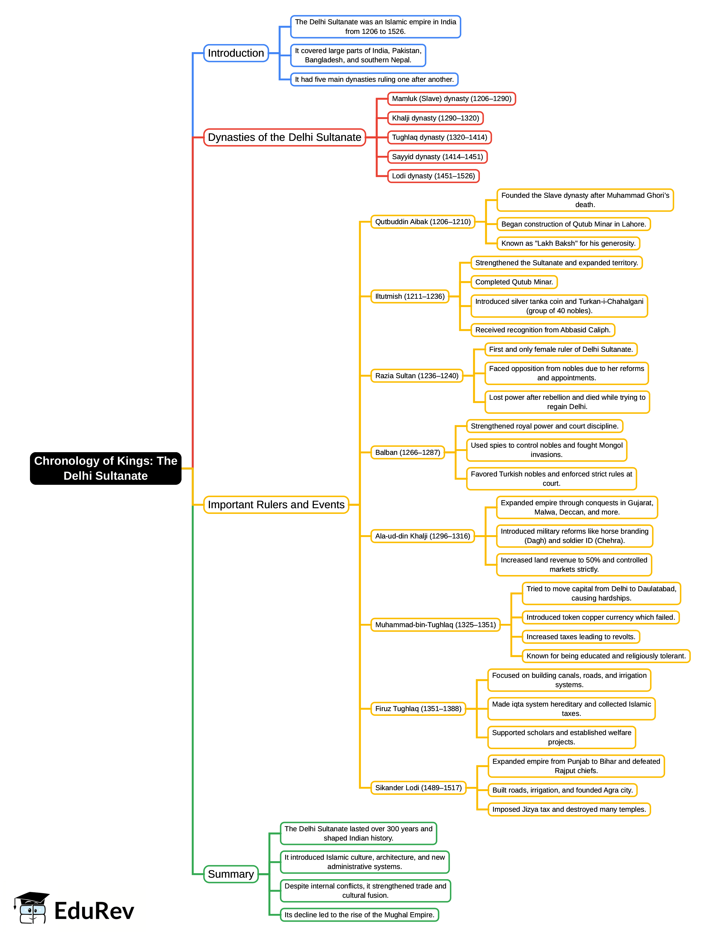 The Delhi Sultanate Mind Map - SSC MTS PDF Download