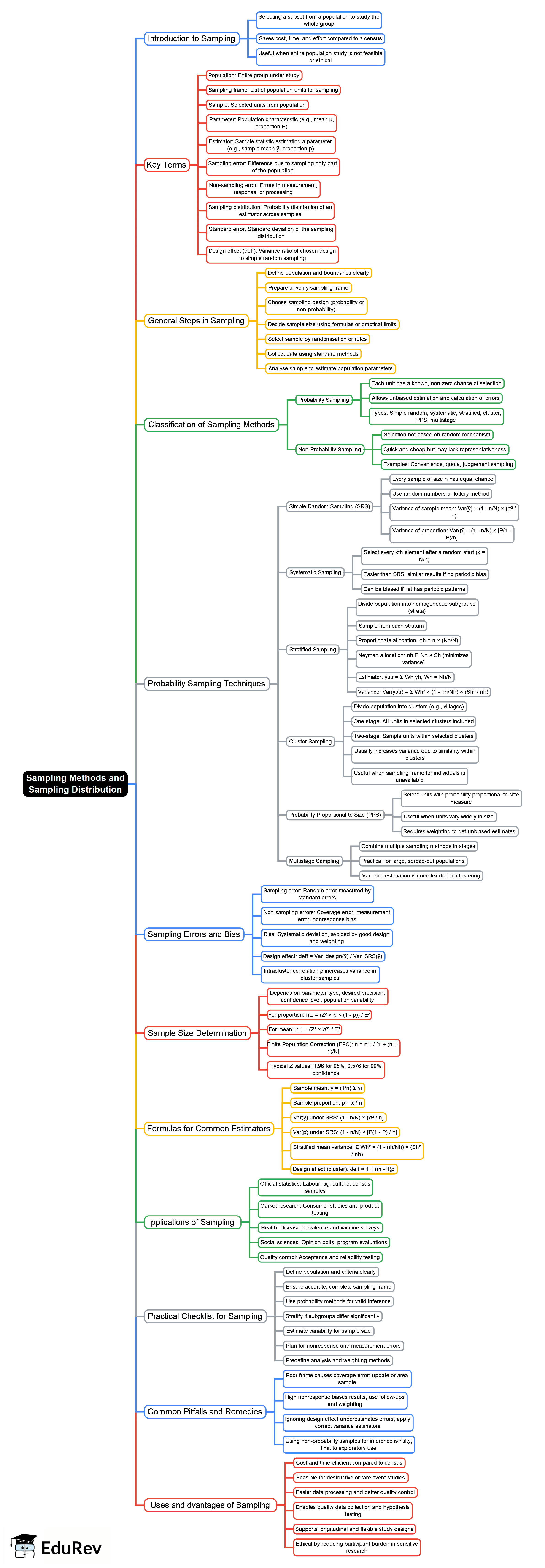 Mind Map: Probability Sampling Techniques - Crash Course for UGC NET ...