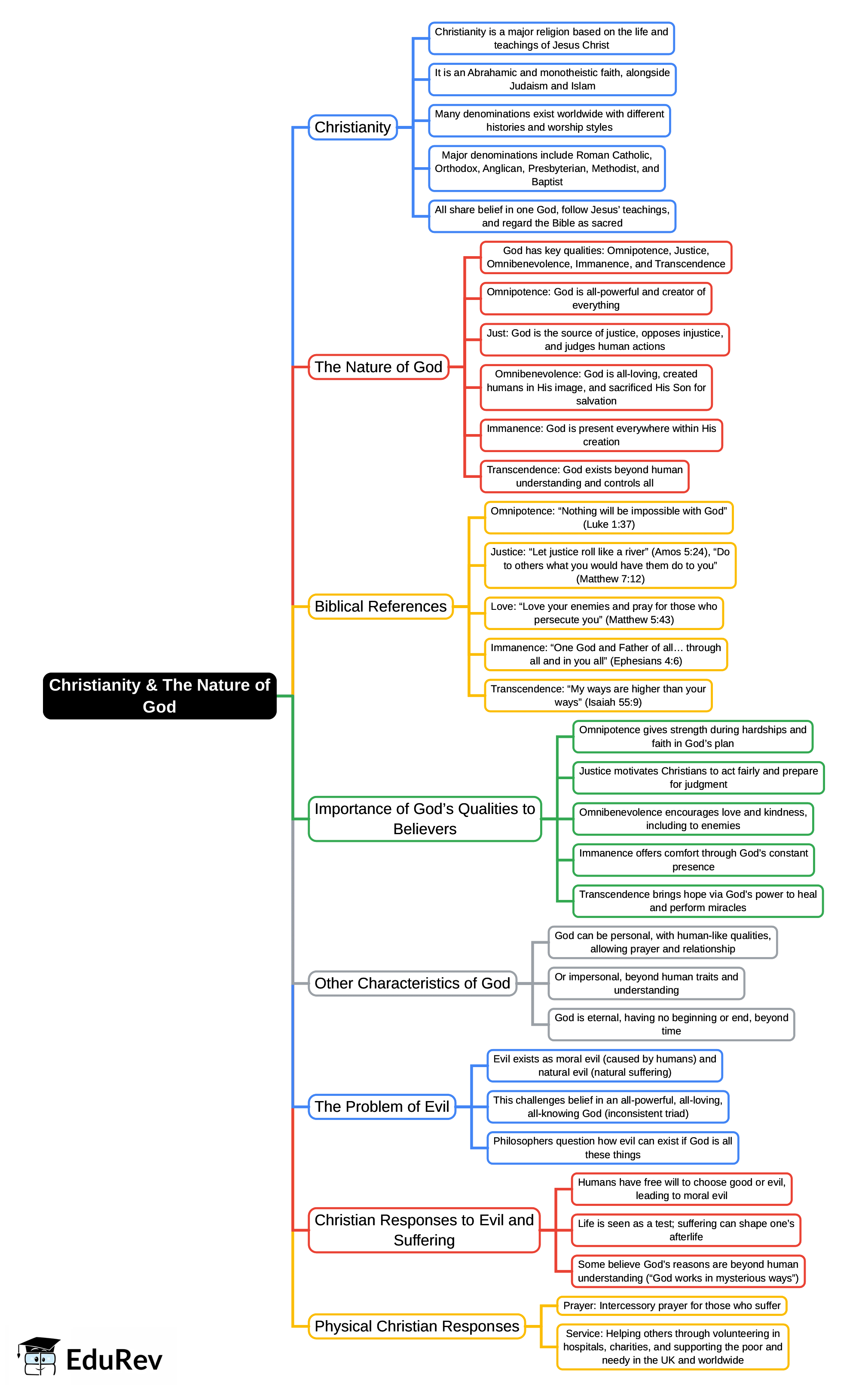 Mind Map: Christianity and The Nature of God - Year 11 PDF Download