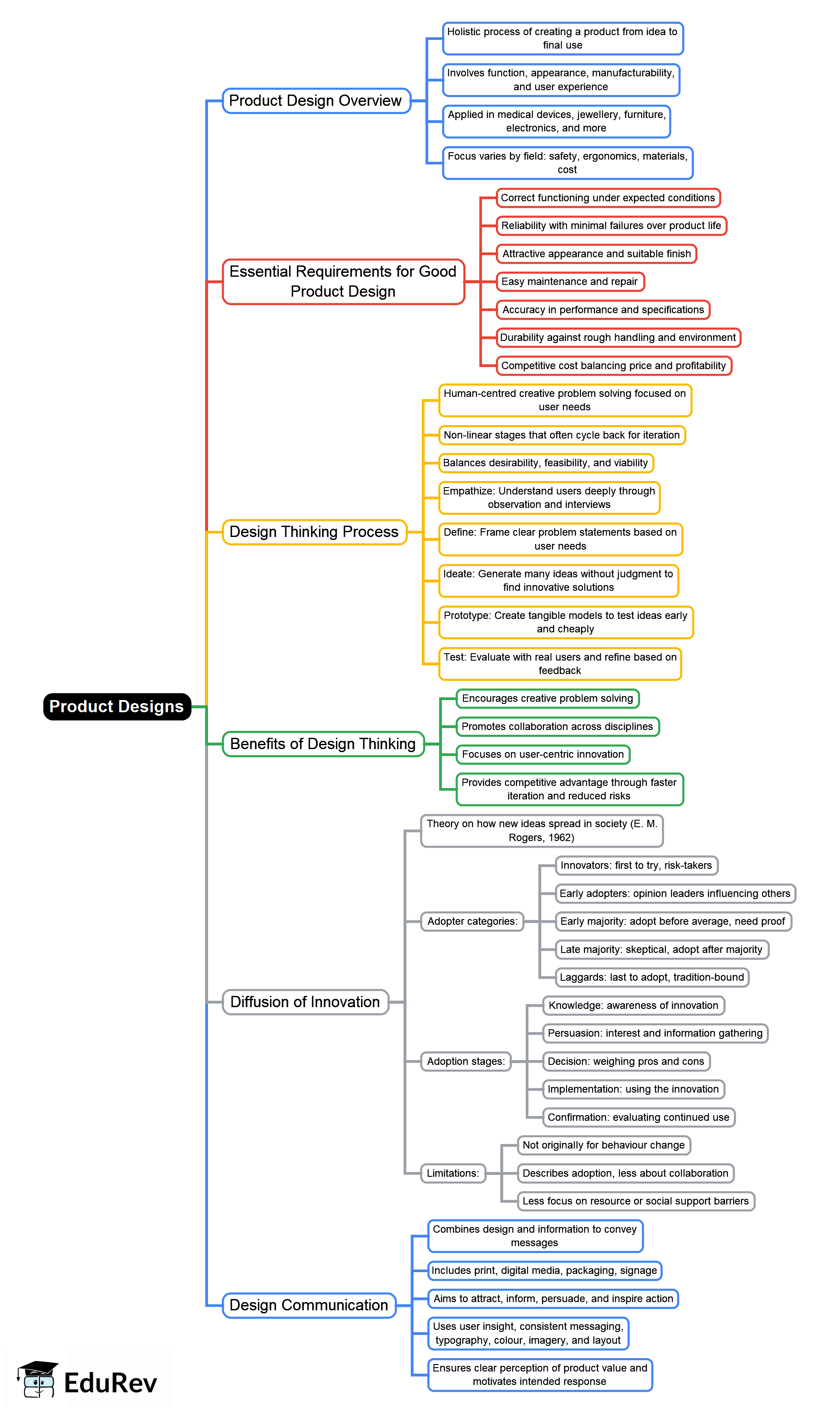 Mind Map: Design Thinking Process - Crash Course for UGC NET Home ...