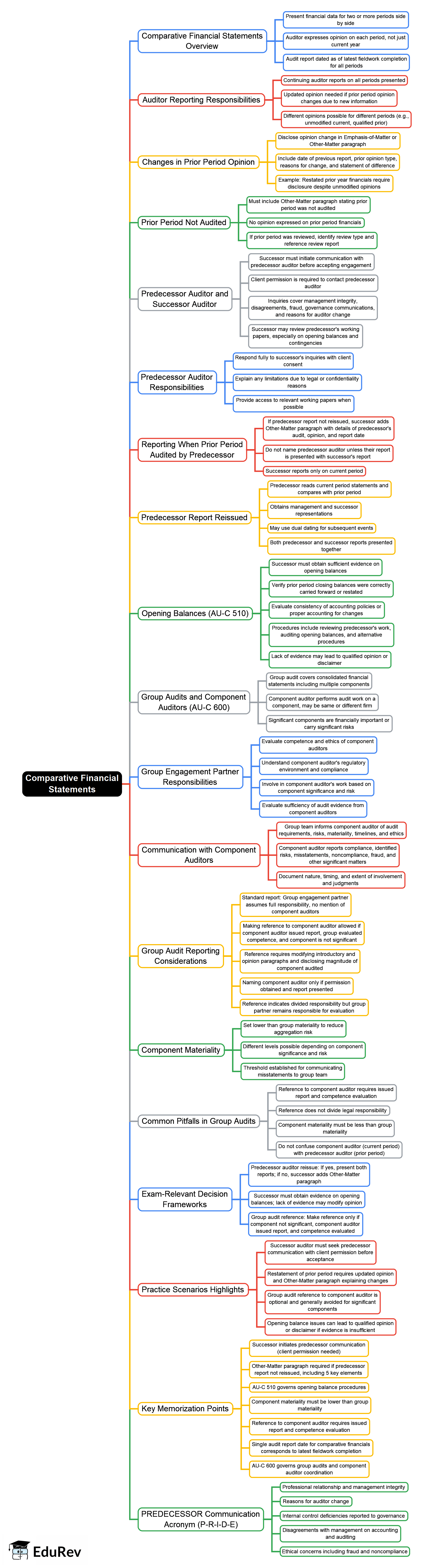 Comparative FS and Other Auditors Mind Map - CPA (US) AUD - Auditing