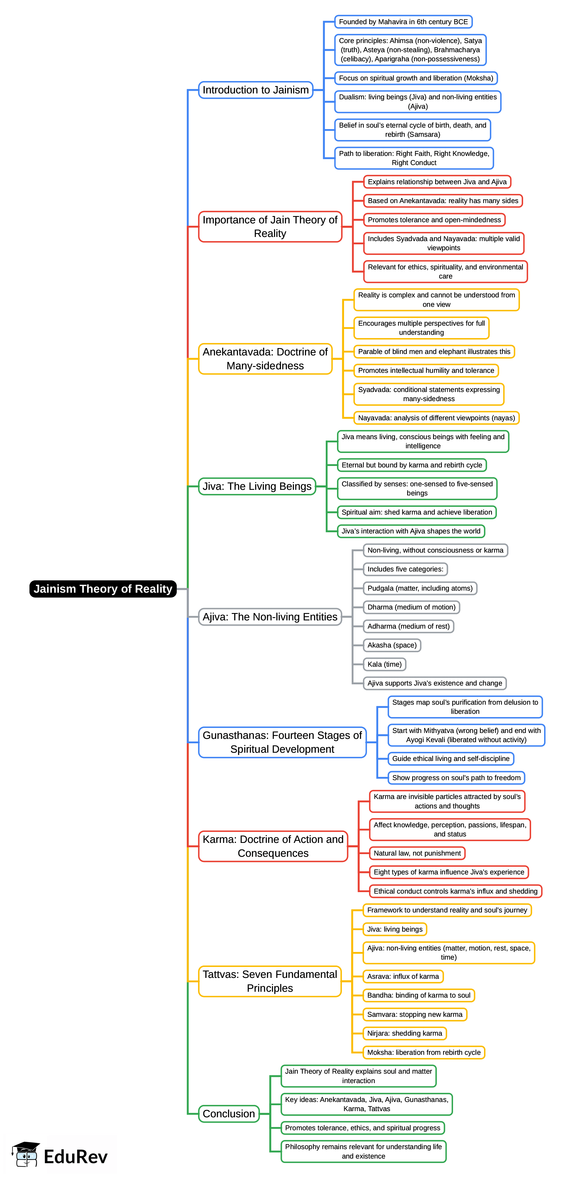 Theory of Reality Mind Map - UPSC PDF Download
