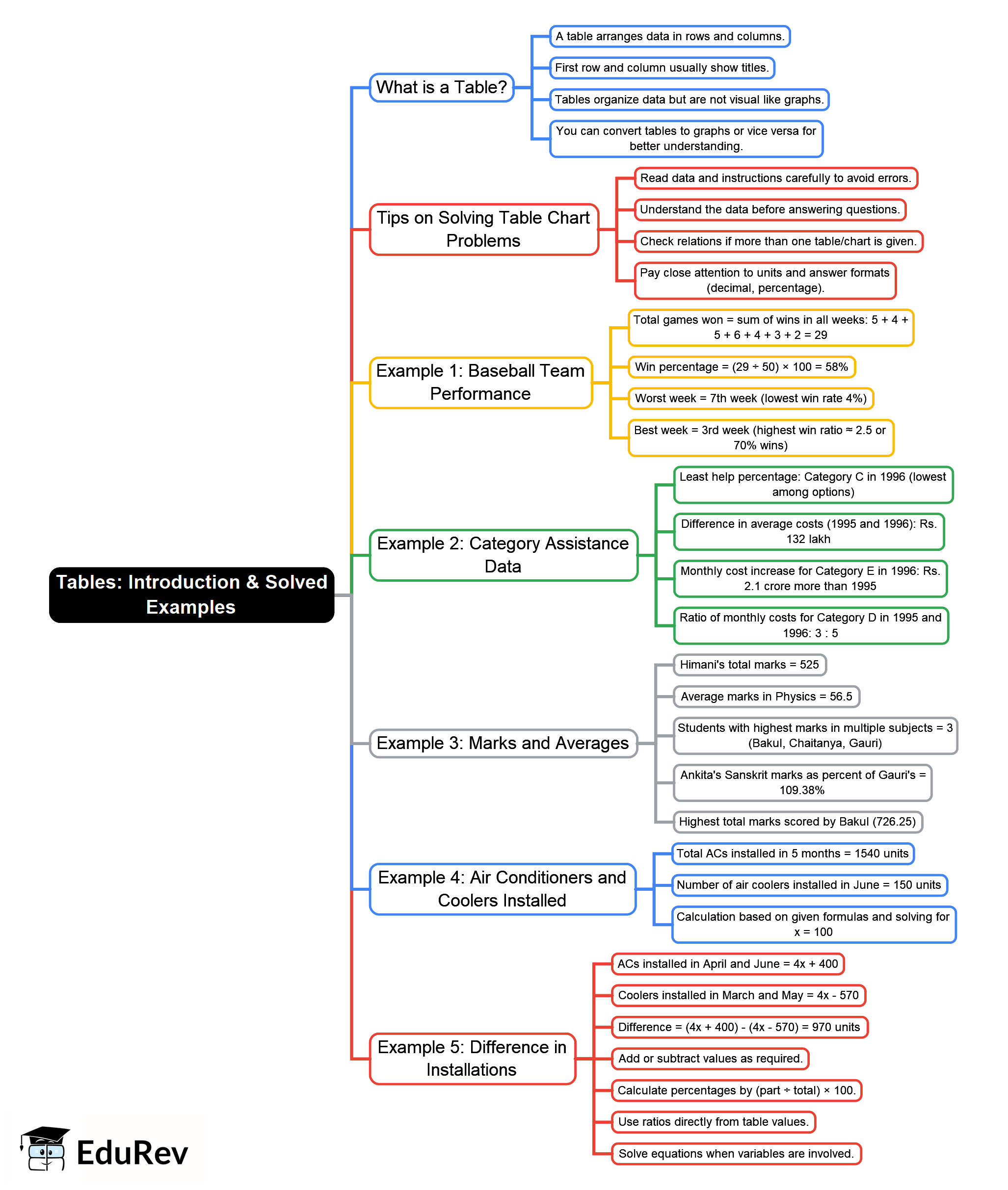 Mind Map: Introduction and Solved Examples - SSC MTS / SSC GD PDF Download