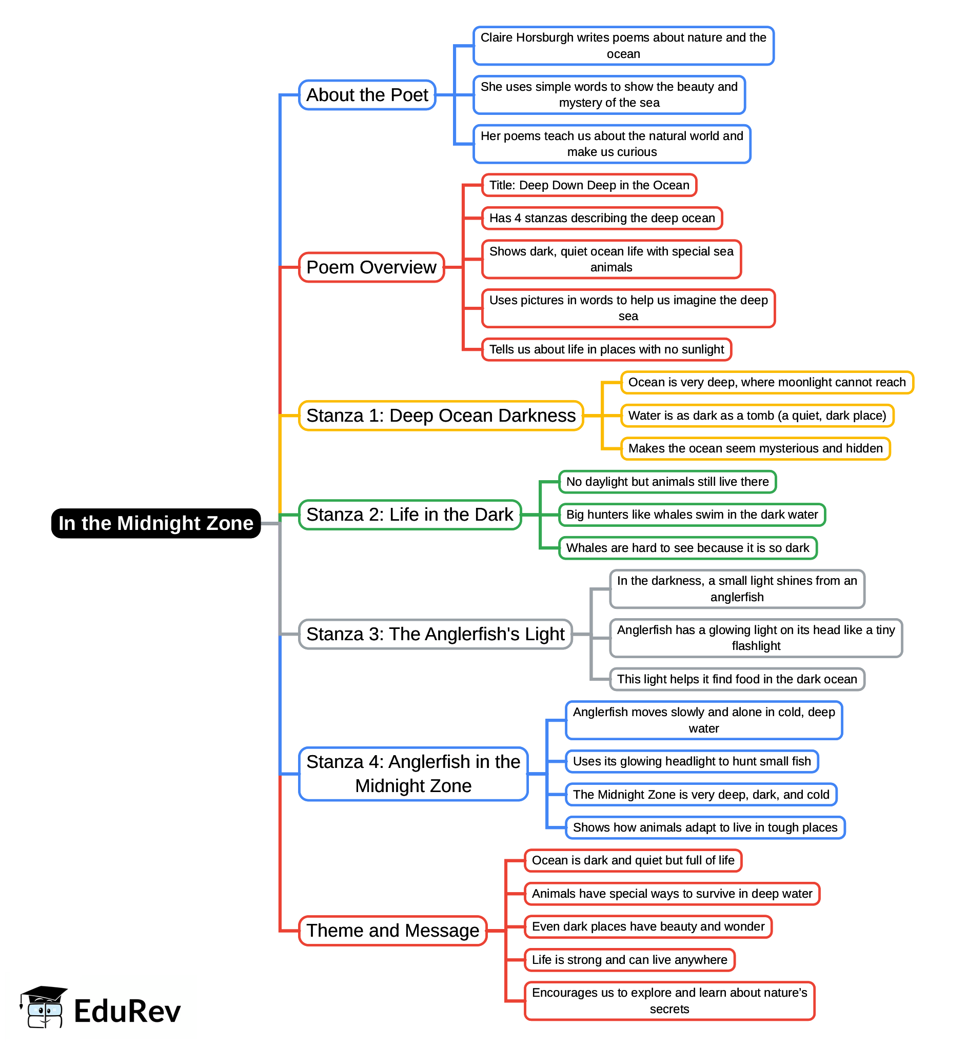 Mind Map: In the Midnight Zone - Oxford English for Class 4 PDF Download