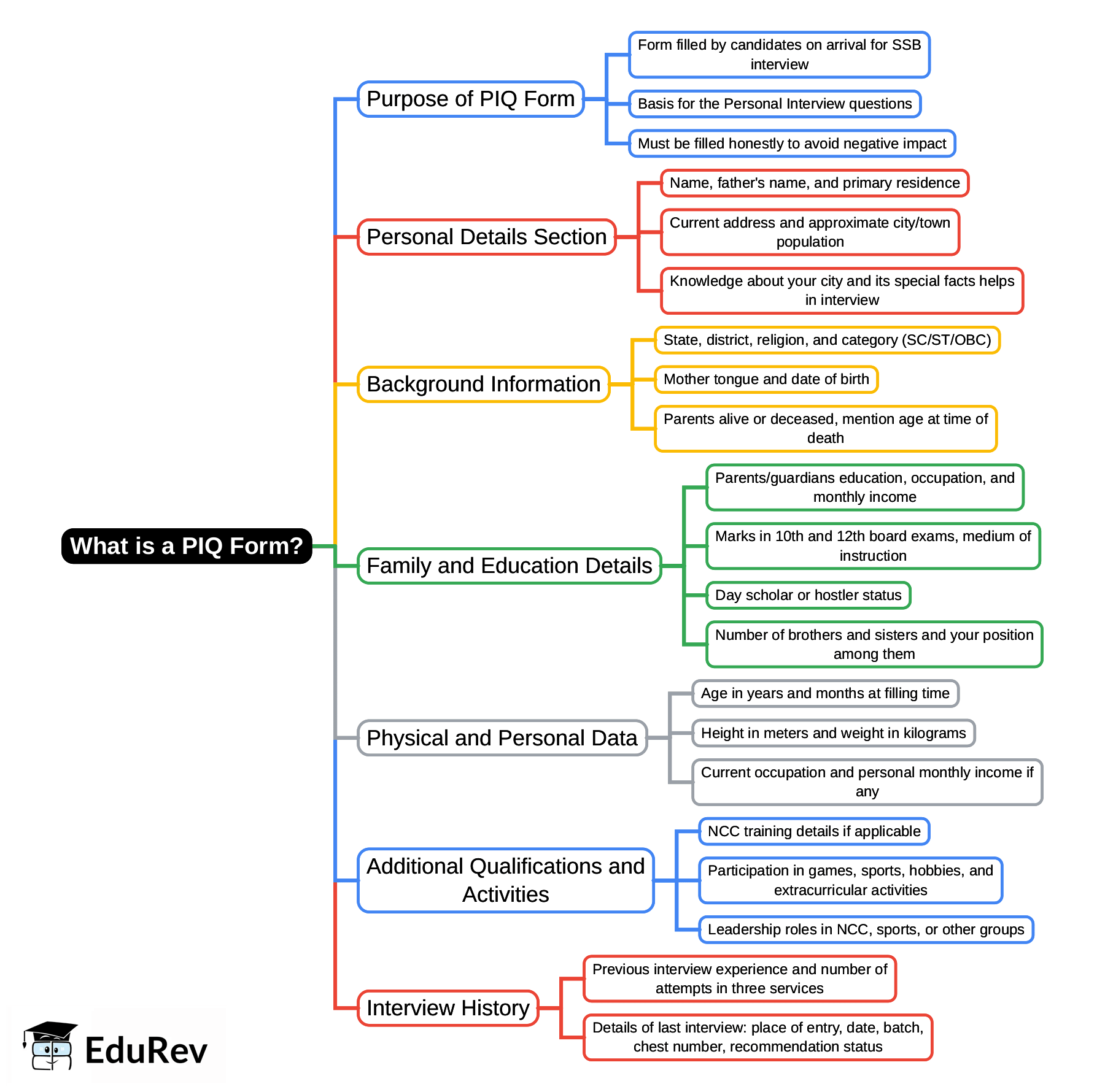 What is a PIQ Form Mind Map - CDS PDF Download