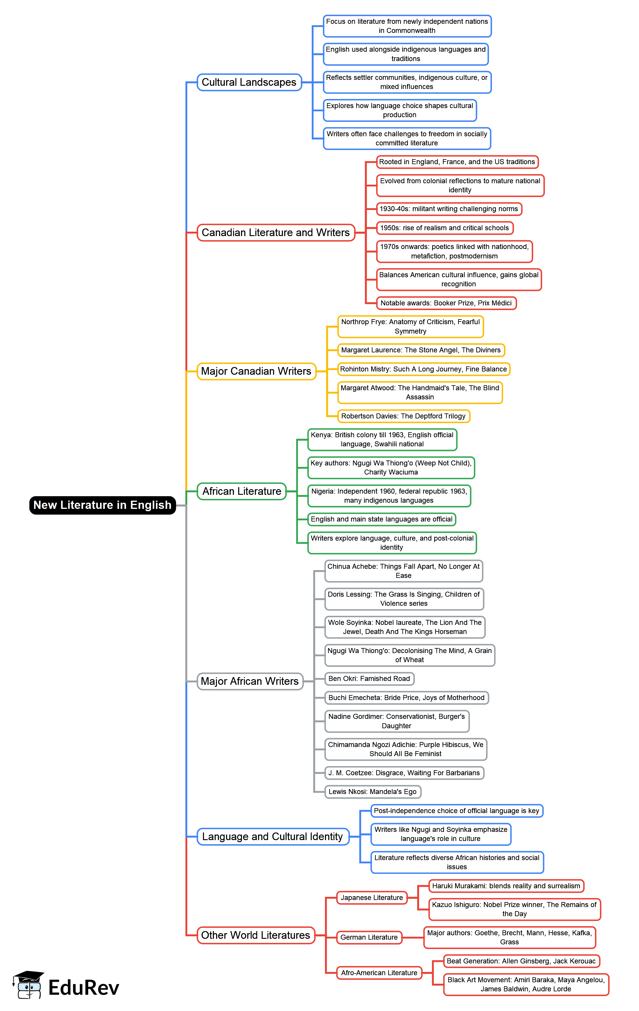 Mind Map: New Literature in English - Crash Course for UGC NET English ...