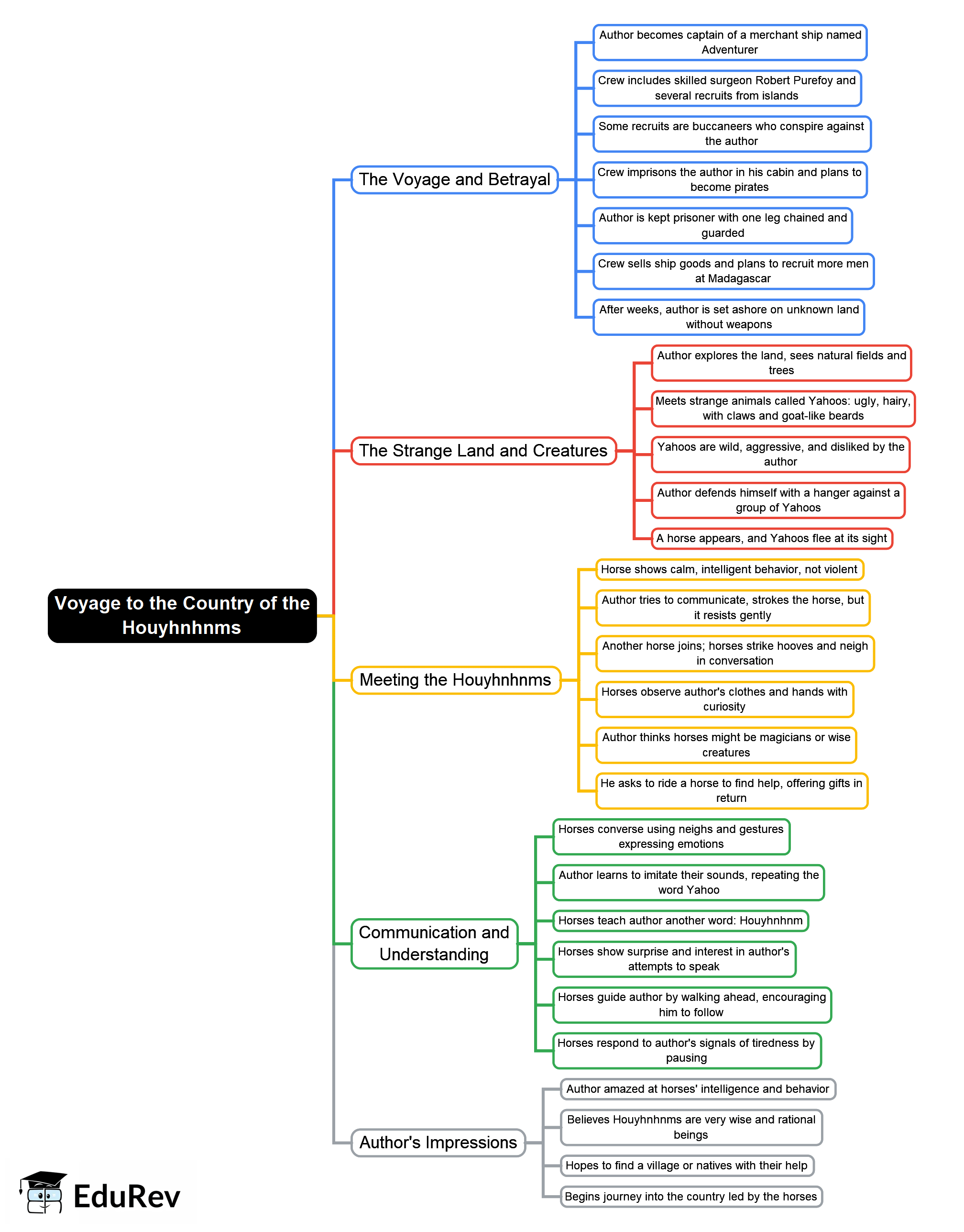 Mind Map: NCERT Textbook - Chapter 1, Voyage to the Country of the ...