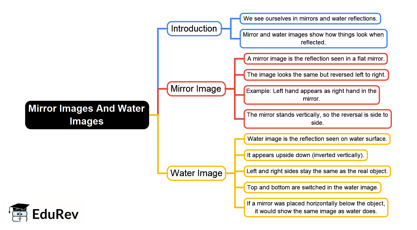 Mind Map: Mirror Images And Water Images - Class 5 PDF Download