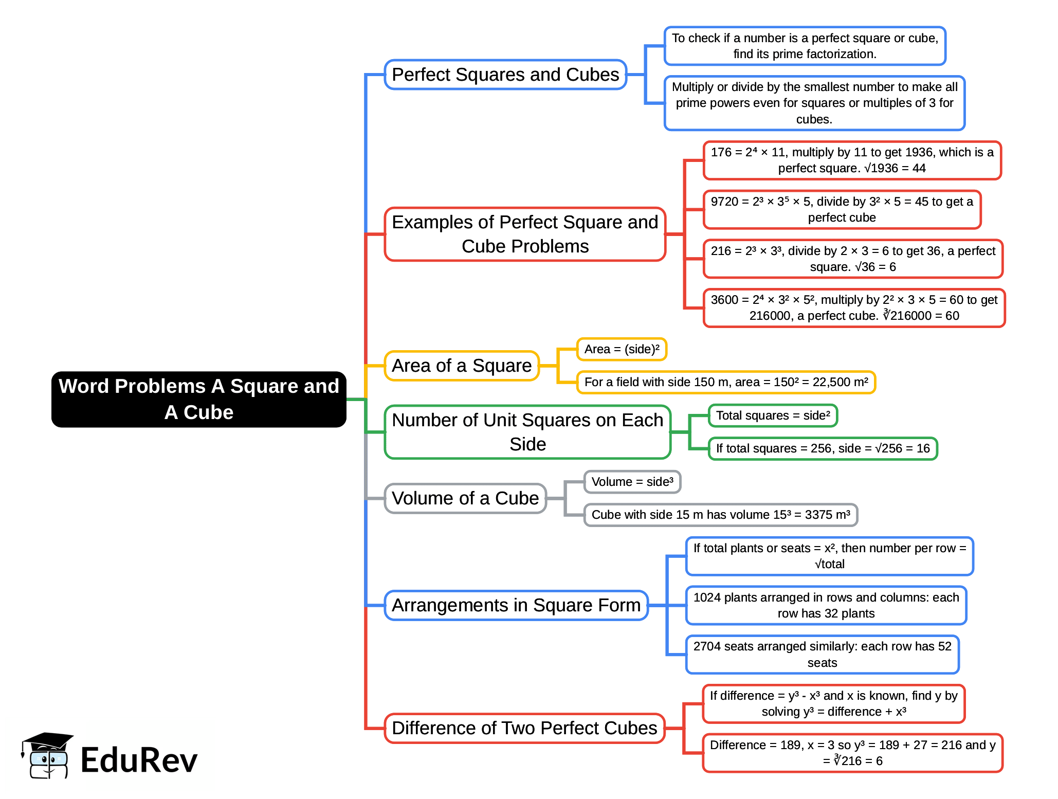 A Square and A Cube Mind Map - Class 8 PDF Download