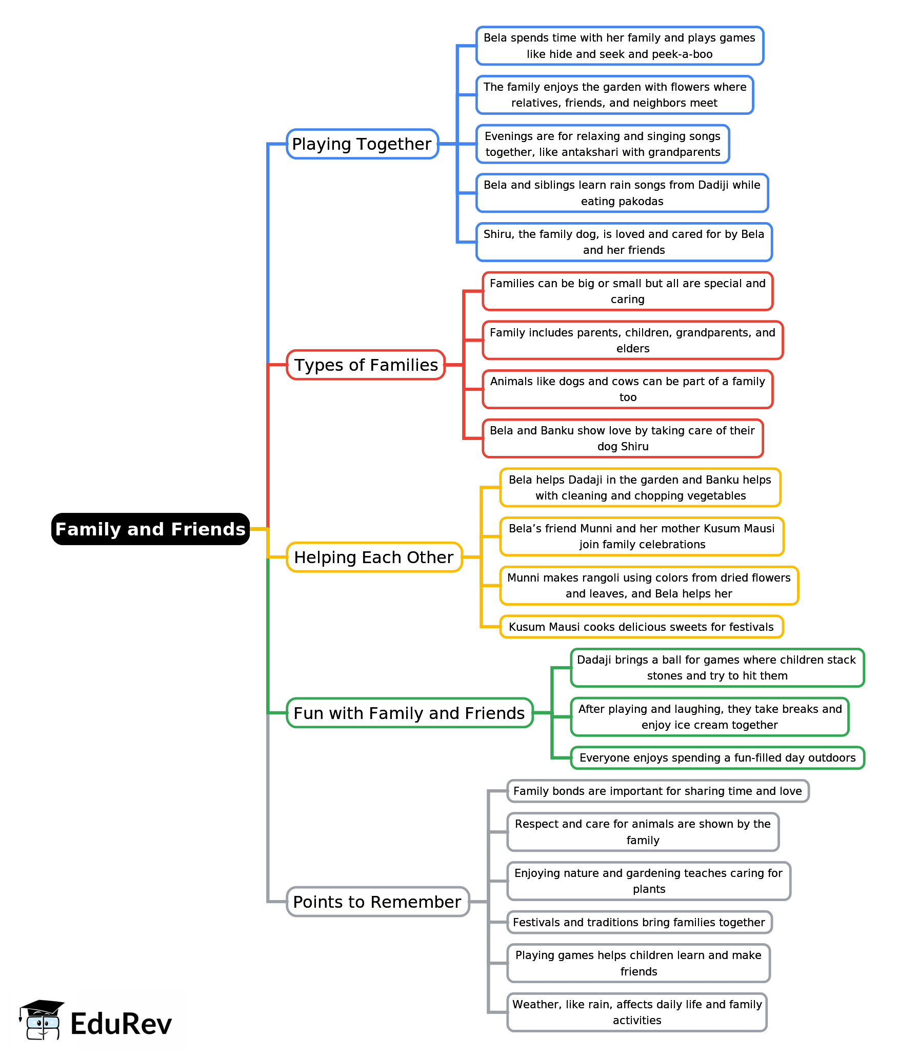 Family and Friends Mind Map - Class 3 PDF Download