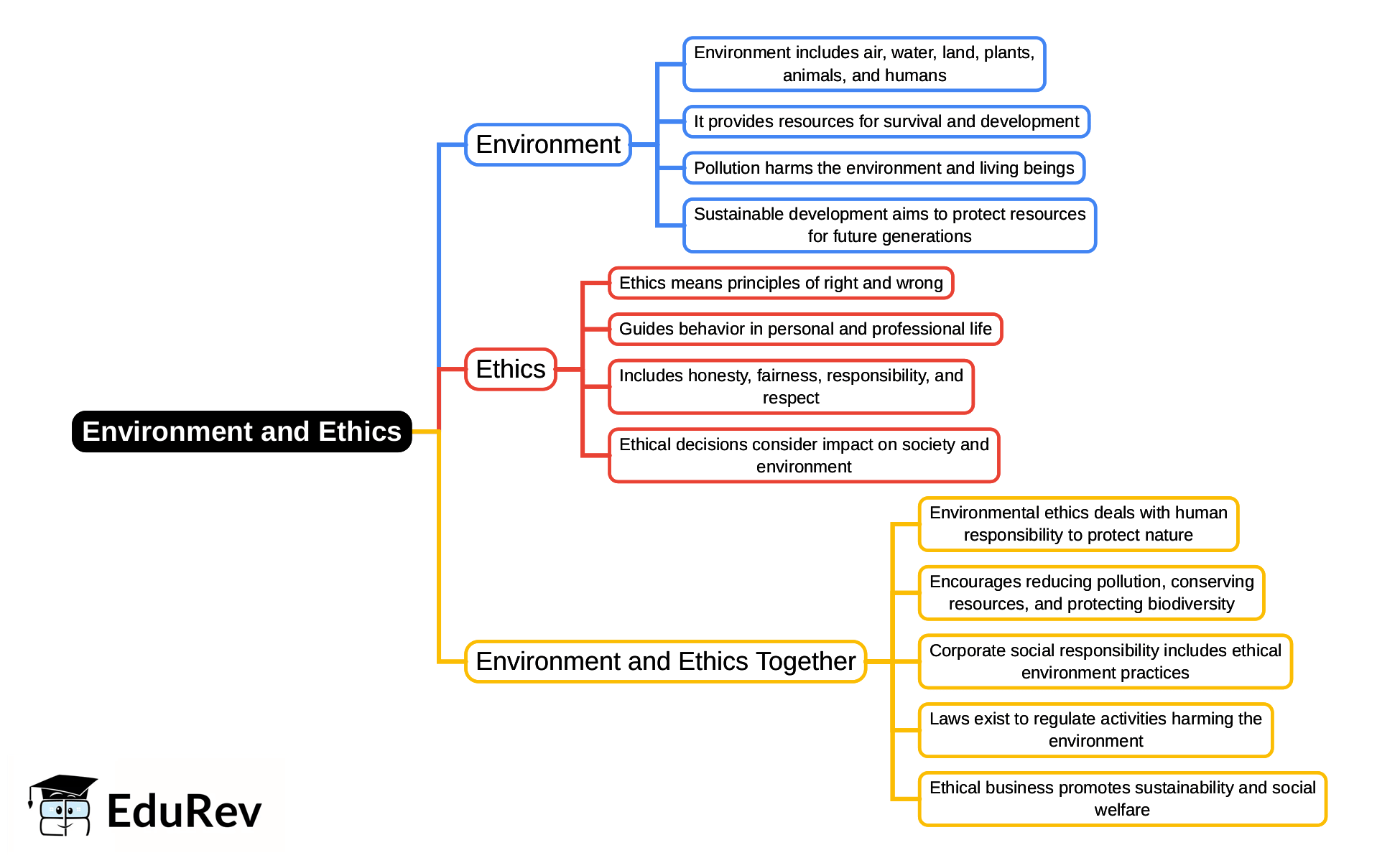 Environment and Ethics Mind Map - CA Intermediate Corporate and Other Laws